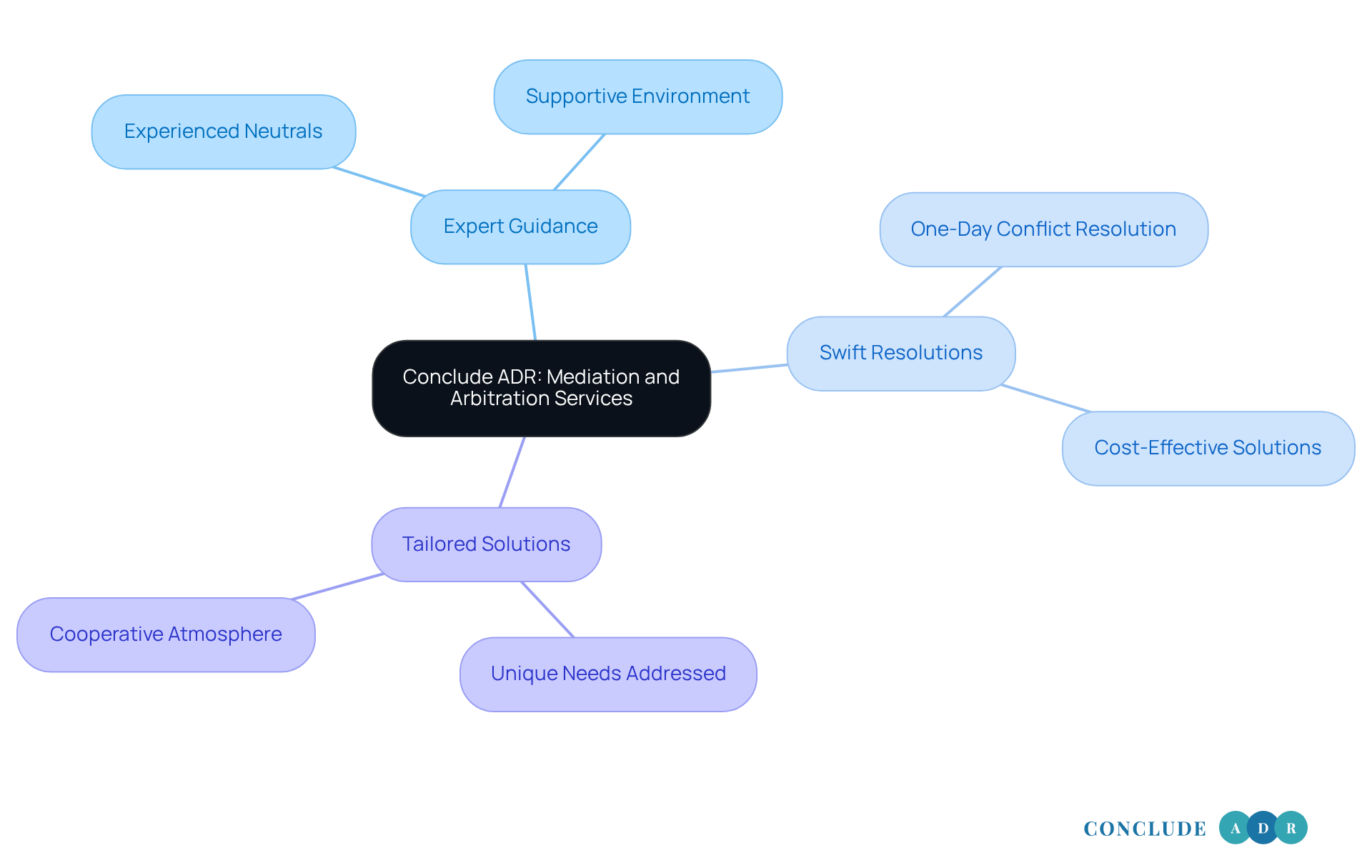 The central node represents Conclude ADR, while the branches show the main benefits of their services. Each sub-branch provides more detail about how they achieve these benefits, helping you understand why they are a preferred choice for conflict resolution.