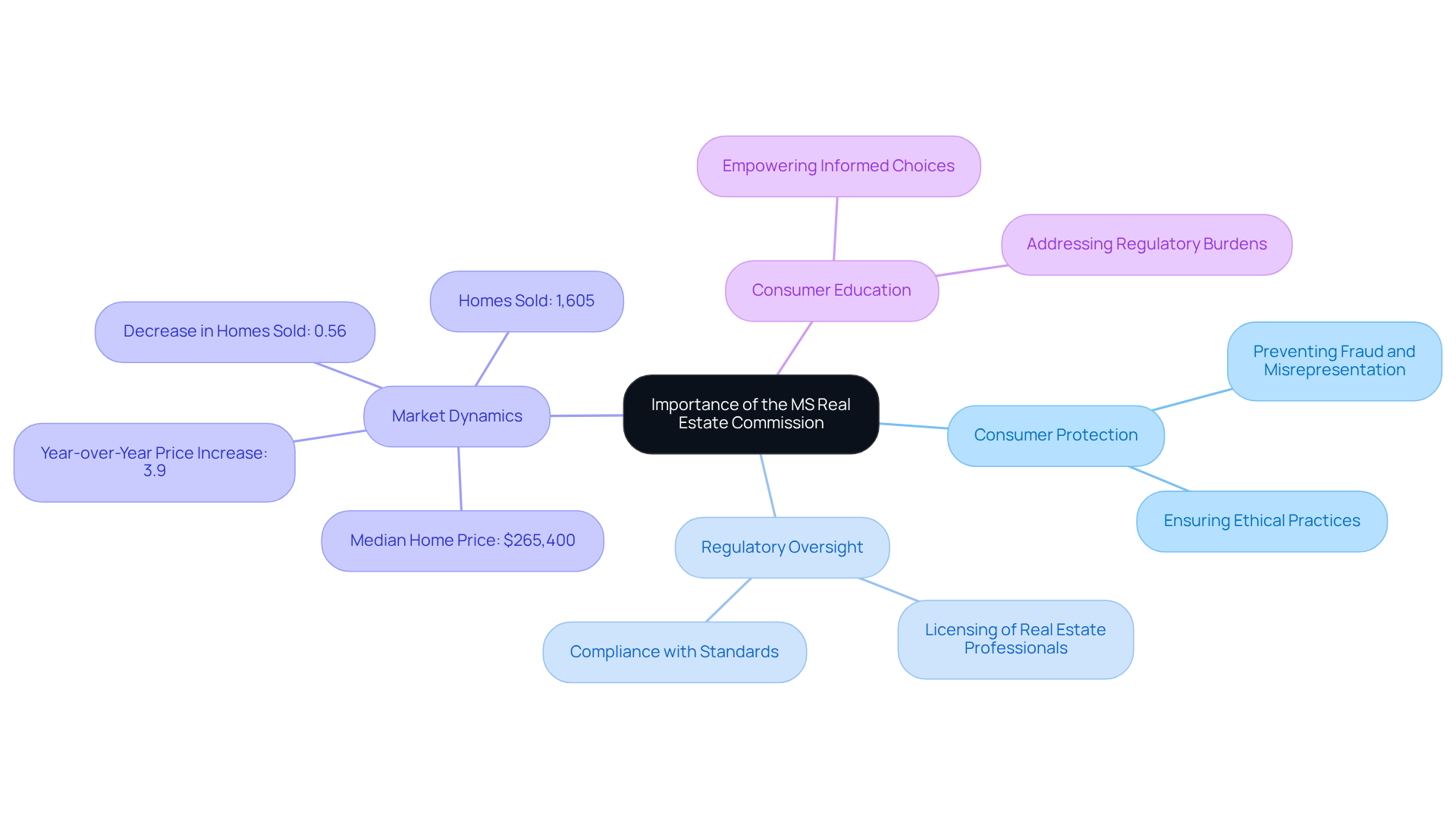 The central node represents the commission's overall importance, while branches show specific roles and statistics. Each color-coded branch helps you see how different aspects contribute to consumer safety and industry standards.