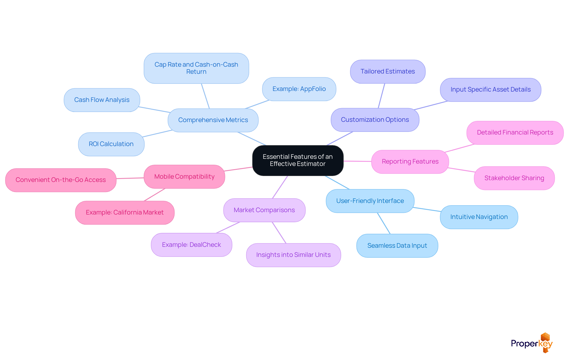 This mindmap starts with the main topic in the center and branches out to show the key features of a good rental property estimator. Each branch represents a feature, and you can explore further details by following the sub-branches. It's a great way to see how each feature contributes to making an estimator effective!
