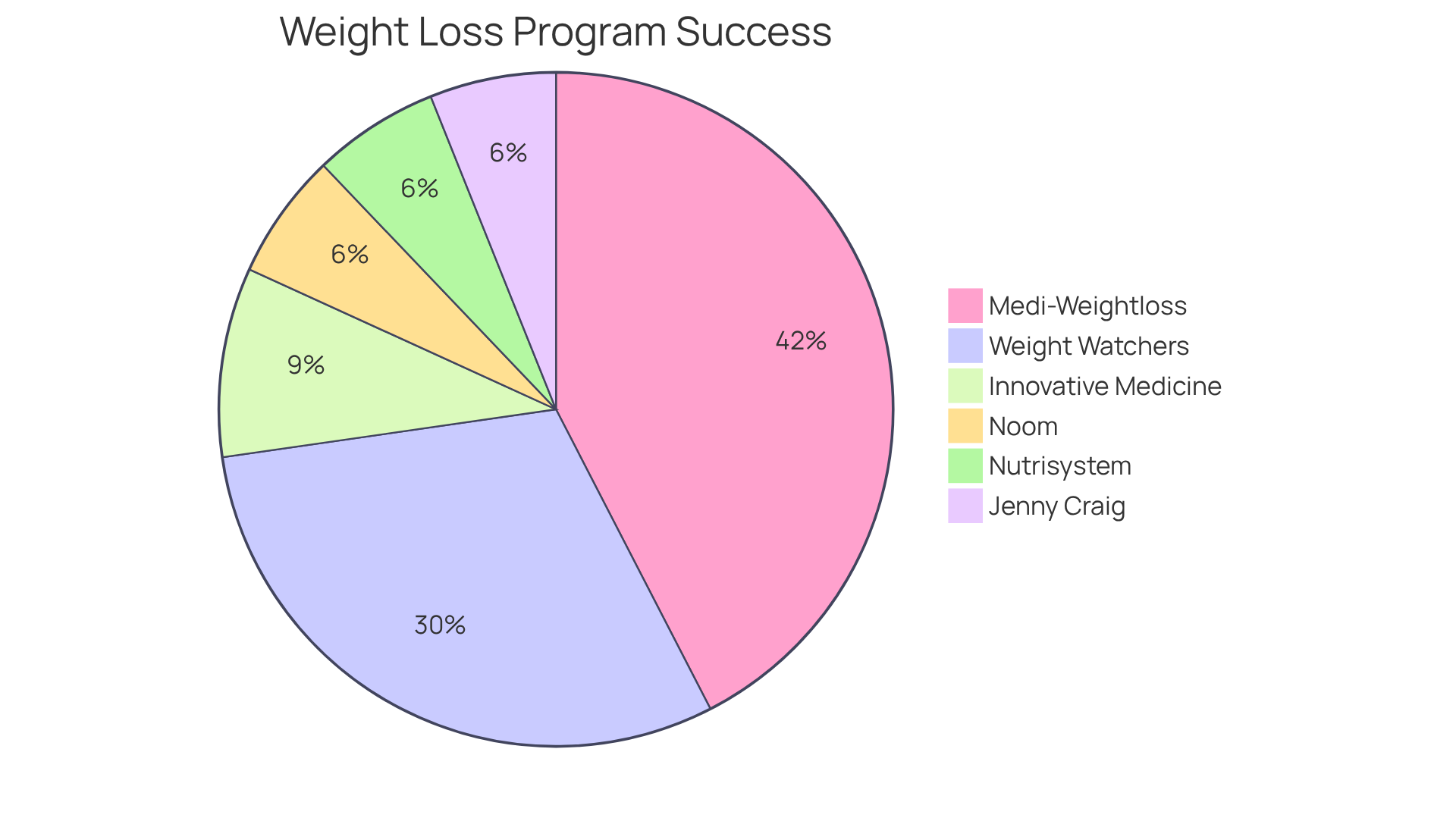 Each slice of the pie shows the success rate of a weight loss program. The larger the slice, the higher the success rate for that program. This helps you see which programs have the best outcomes for participants. Each slice of the pie shows the success rate of a weight loss program. The larger the slice, the higher the success rate for that program. This helps you see which programs have the best outcomes for participants.