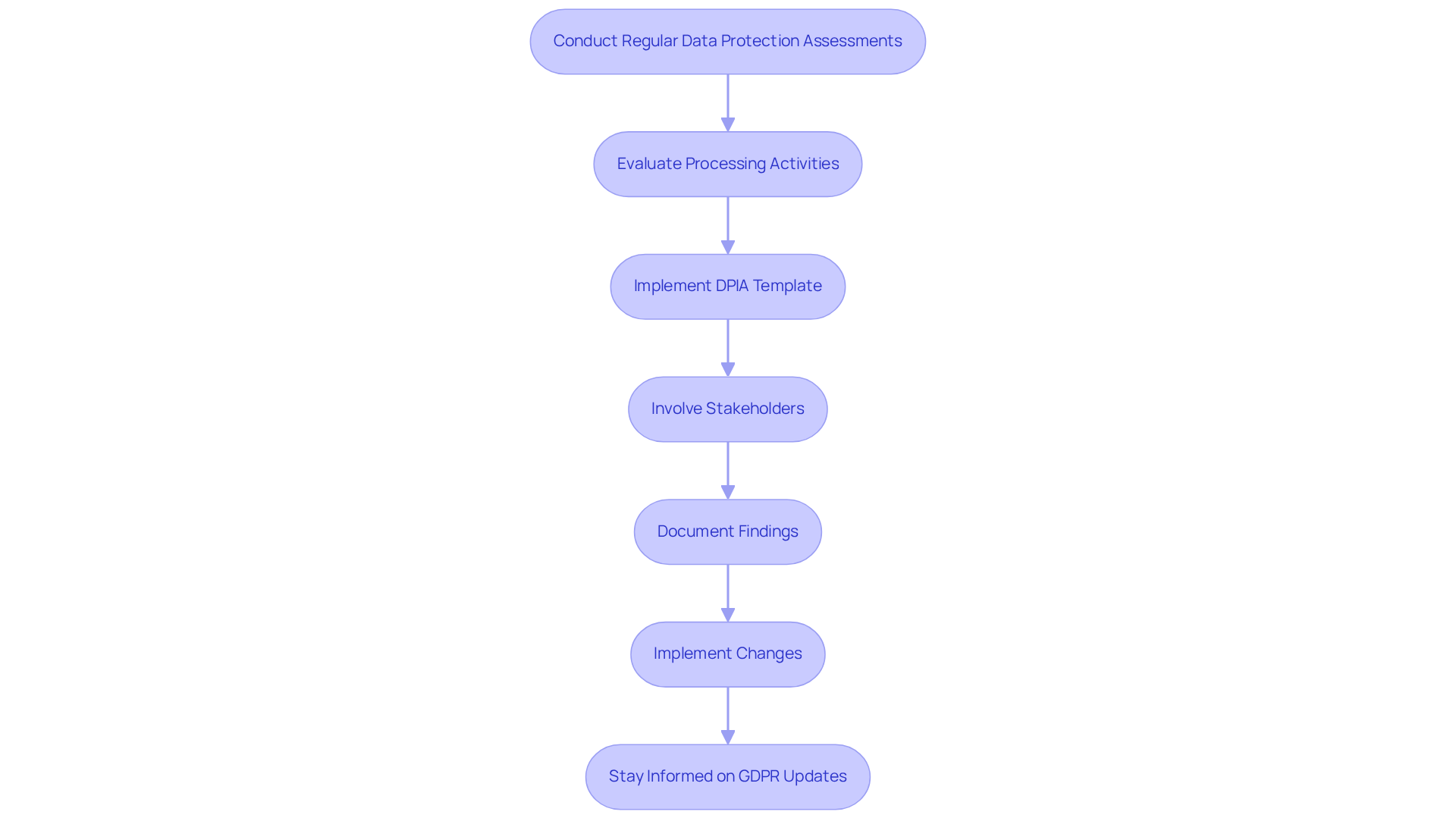 Follow the arrows to see how each step leads to the next in the DPIA process. Each box represents an important action to ensure compliance with data protection regulations.