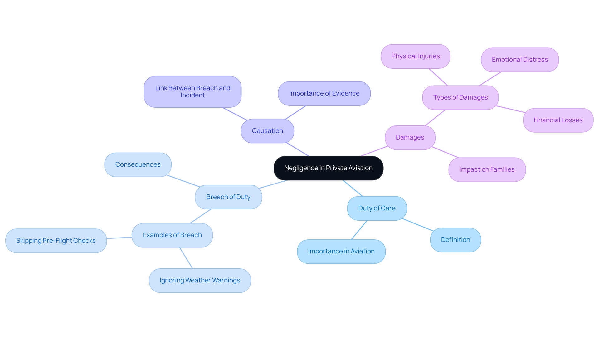 The central node represents the main topic of negligence, while each branch highlights a crucial element. Follow the branches to explore each aspect and understand how they contribute to the overall concept.