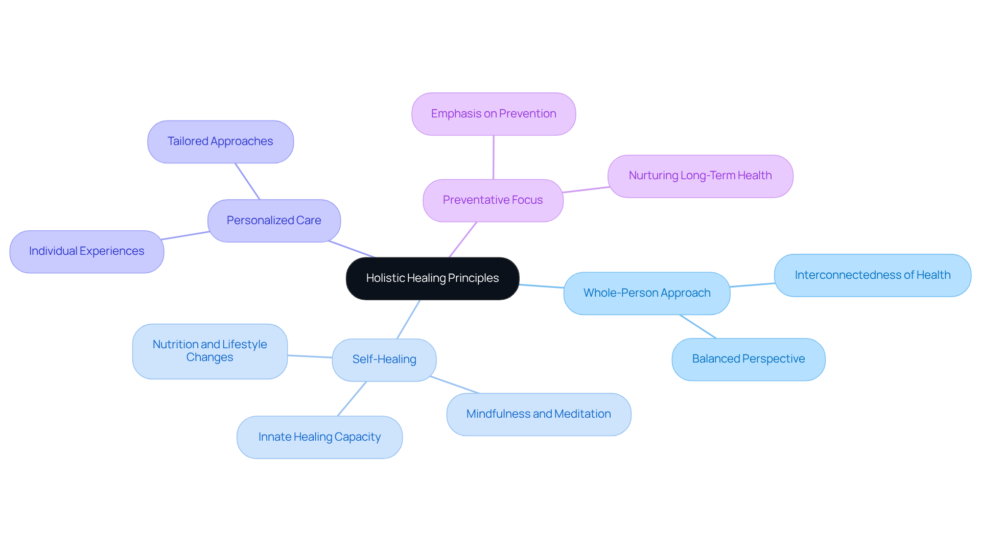 The center represents the main idea of holistic healing, while the branches show the key principles that support this approach. Each principle is important for understanding how to achieve comprehensive well-being.