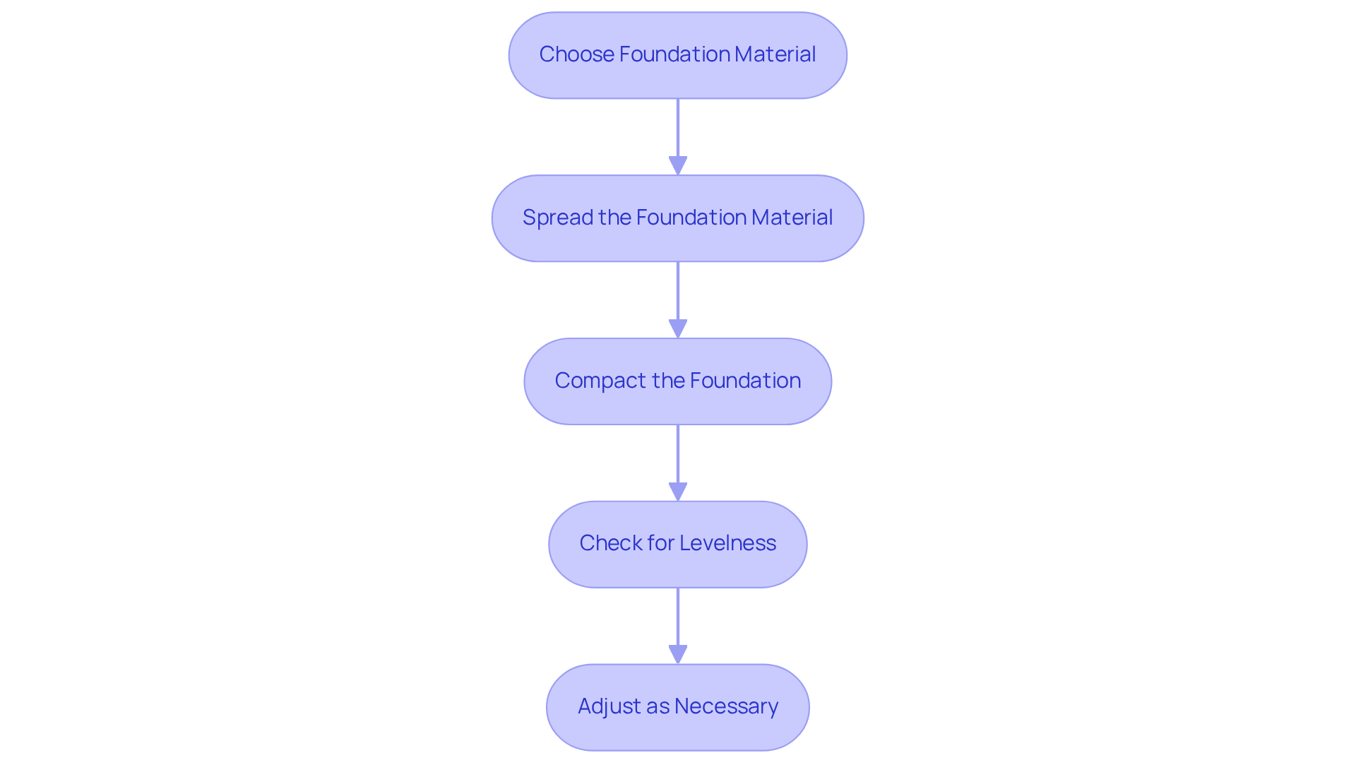 Each box represents a step in the installation process. Follow the arrows to see how to move from choosing materials to ensuring everything is level and compacted.