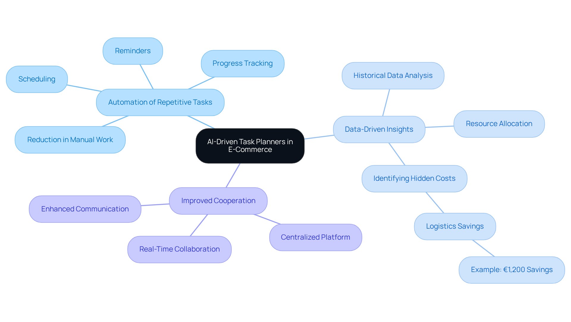 The central node represents the main topic, while the branches show the key benefits. Each sub-branch provides more detail about how these benefits manifest in practice, helping you understand the full impact of AI-driven task planners. The central node represents the main topic, while the branches show the key benefits. Each sub-branch provides more detail about how these benefits manifest in practice, helping you understand the full impact of AI-driven task planners.