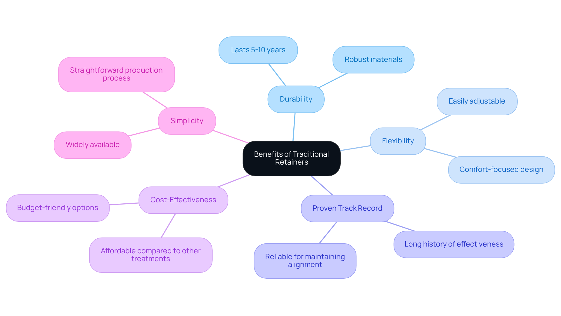 This mindmap shows the key advantages of traditional retainers for your child's orthodontic care. Each branch represents a specific benefit, helping you understand how they contribute to maintaining a beautiful smile.
