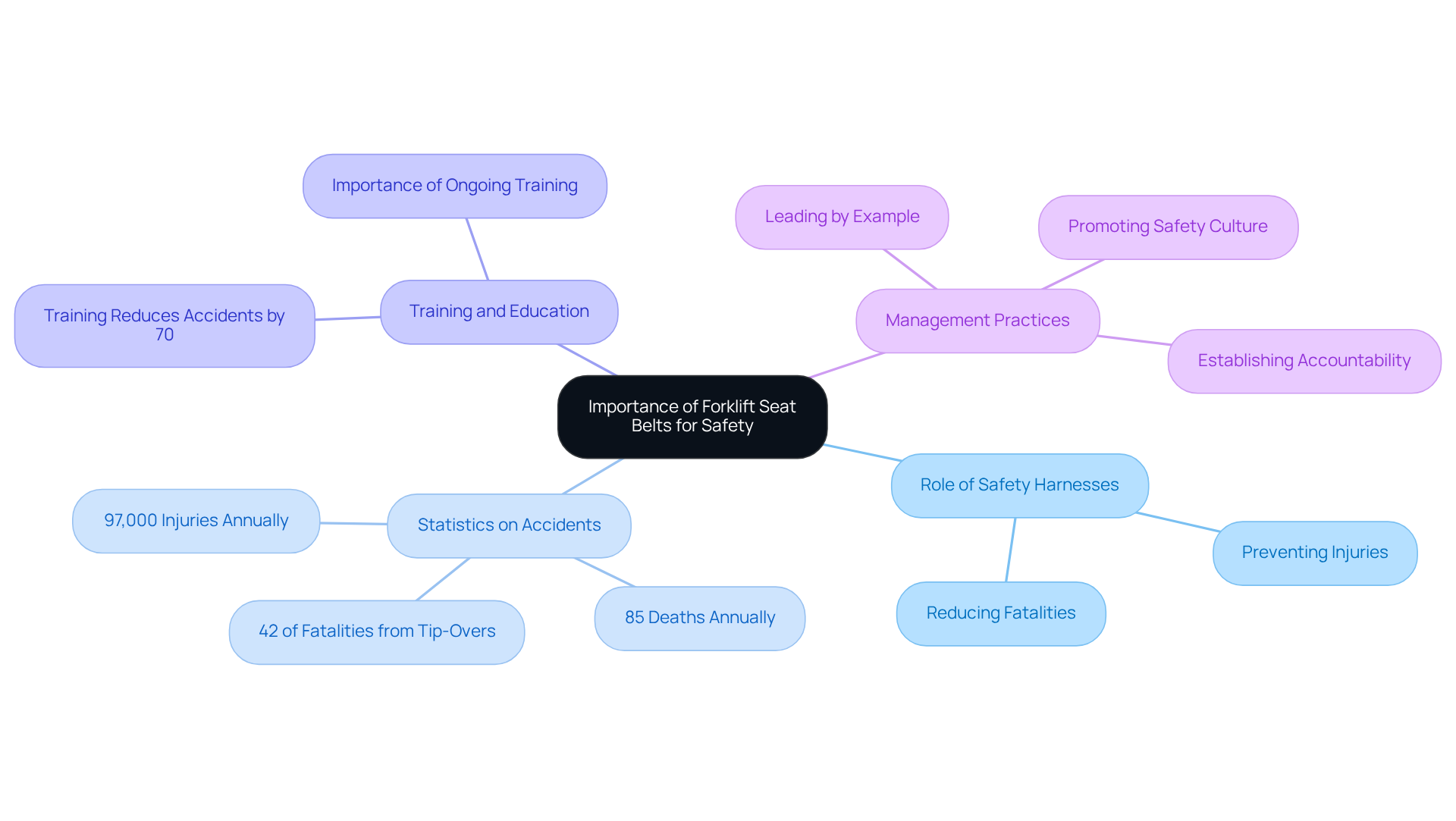 This mindmap illustrates the key points about why safety harnesses are crucial for forklift operators. Start at the center with the main idea, then follow the branches to see how each point supports the overall message about safety and the importance of harness usage.