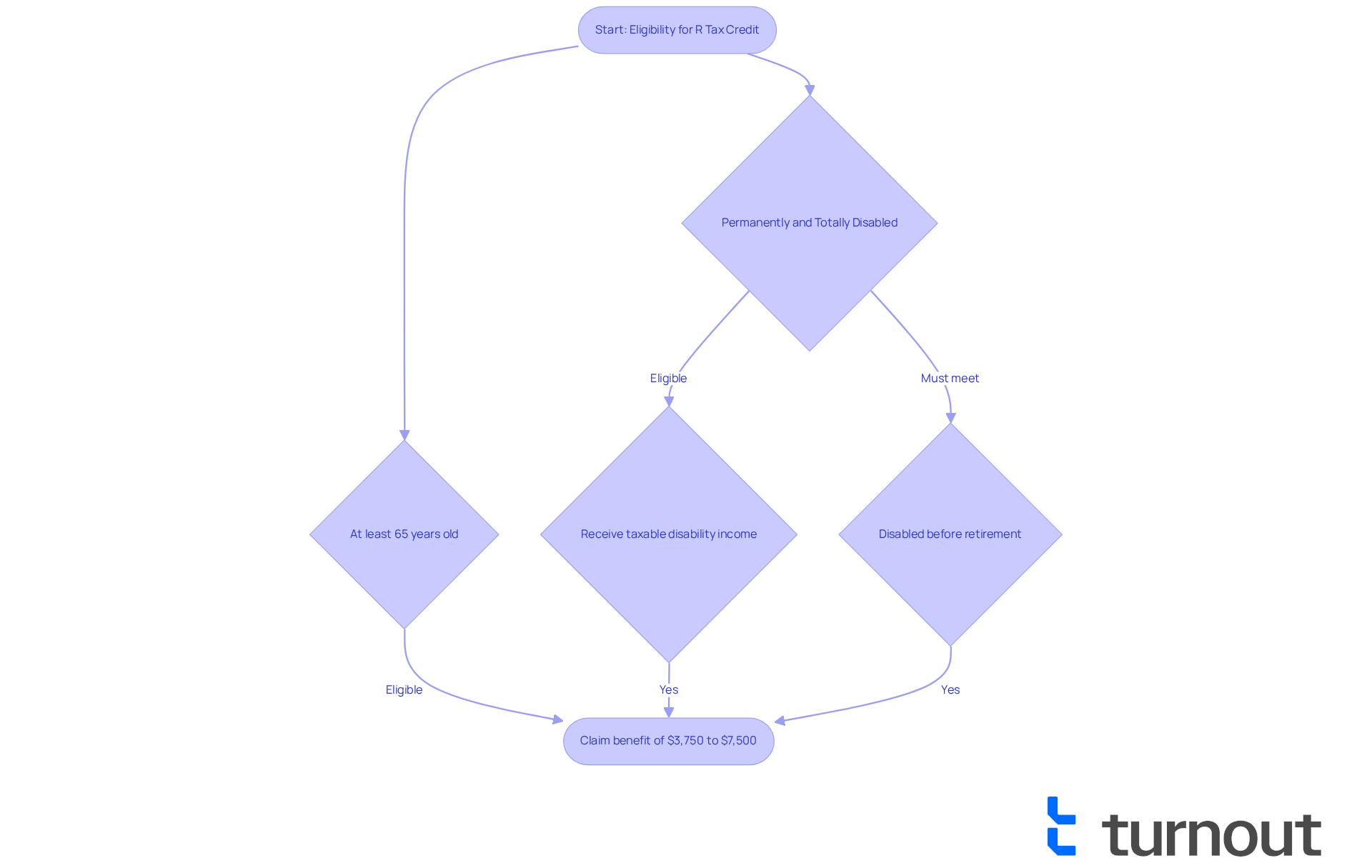 Follow the arrows to see if you qualify for the R Tax Credit. Start with your age or disability status, then check if you meet additional conditions to claim your potential tax benefit.