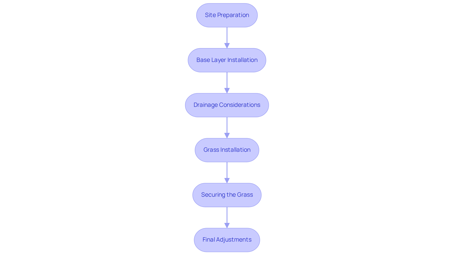 Each box represents a step in the turf installation process. Follow the arrows to see how each step leads to the next, ensuring a successful installation around your pool.