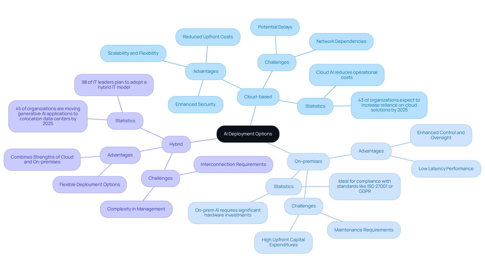 The central node represents the main topic of AI deployment options. Each branch shows a different implementation type, and the sub-branches provide additional details about their benefits and challenges.