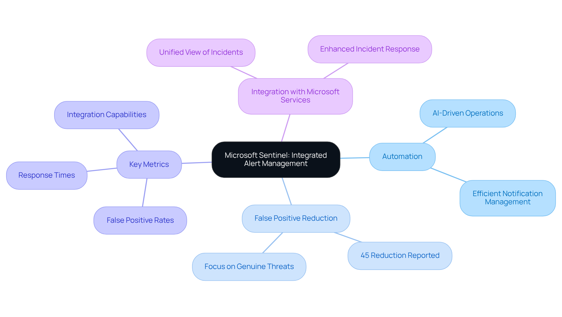 The central node represents Microsoft Sentinel, while the branches show its main features and benefits. Each metric is a sub-point that highlights what security teams should focus on for effective alert management.