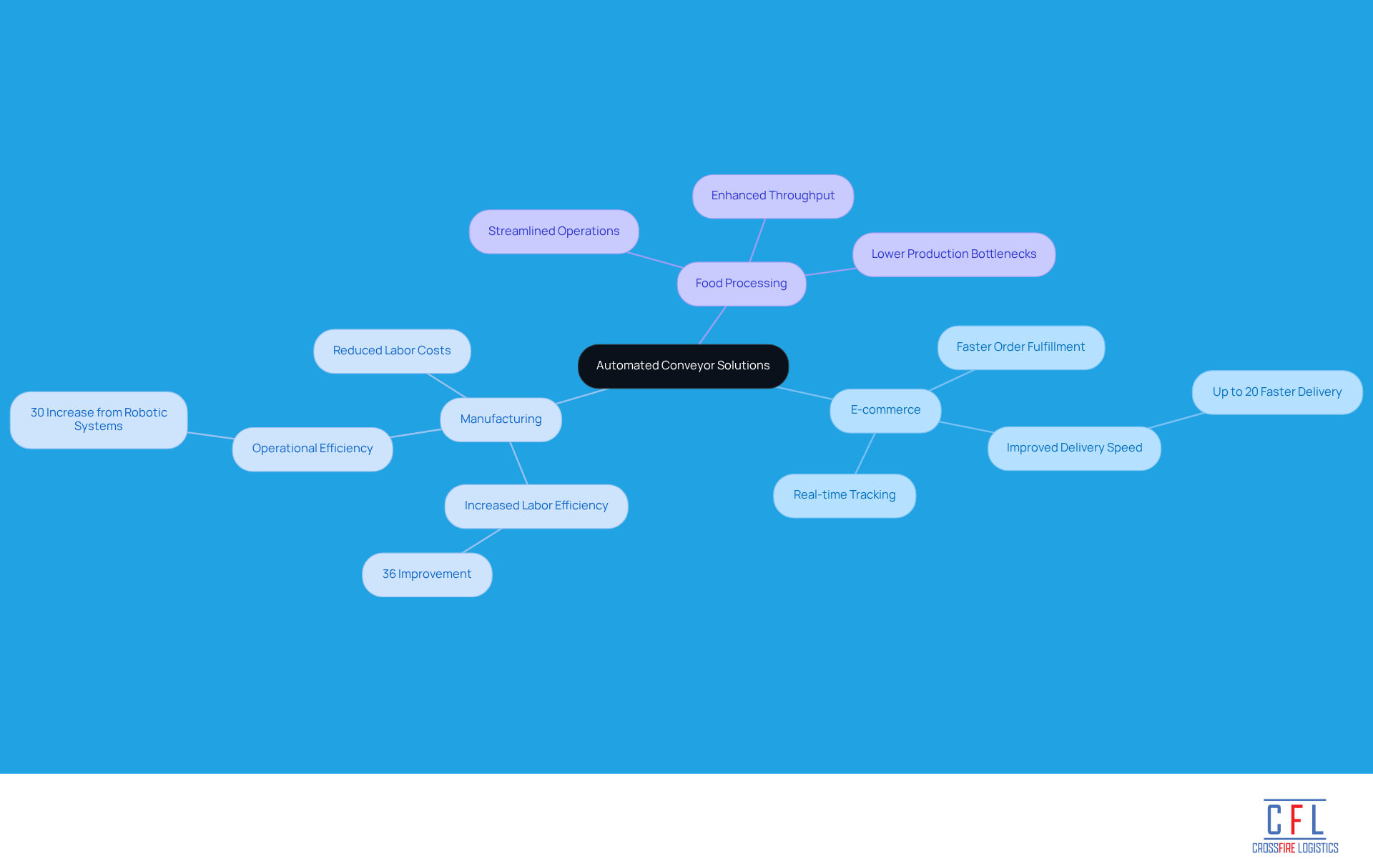 The central node represents the main topic, while the branches show different industries and their specific benefits from automation. Each color-coded branch helps you quickly identify which sector is being discussed.