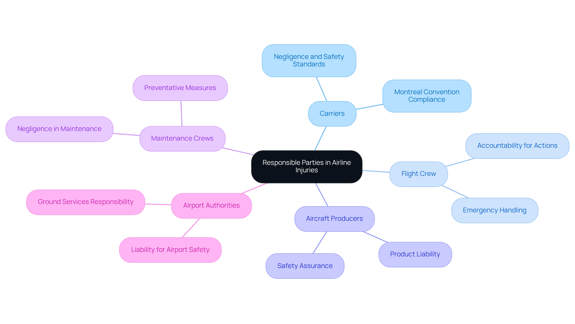 The central node represents the main topic, while the branches show different parties that could be responsible for airline injuries. Each branch contains key points about their roles, helping you understand who might be liable in various situations.