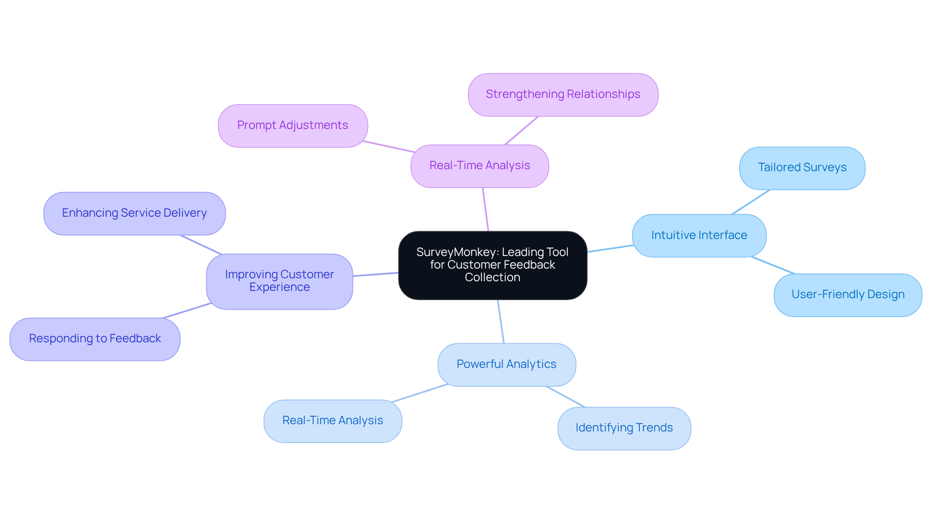 Start at the center with SurveyMonkey, then explore its features and benefits through the branches. Each branch represents a key aspect of how SurveyMonkey helps organizations improve customer feedback collection and experience. Start at the center with SurveyMonkey, then explore its features and benefits through the branches. Each branch represents a key aspect of how SurveyMonkey helps organizations improve customer feedback collection and experience.