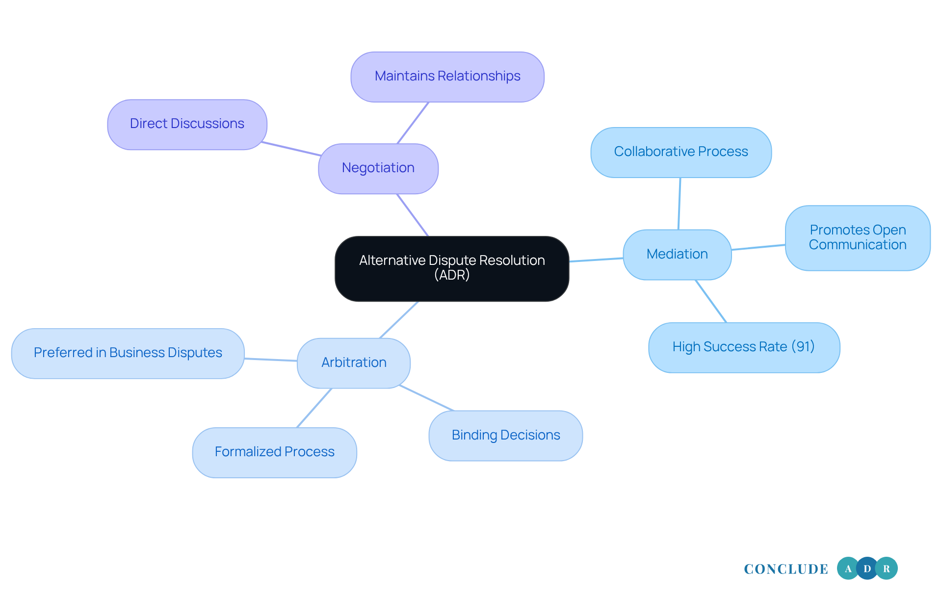 The center represents the overall concept of ADR, while each branch highlights a specific method and its unique characteristics. The sub-points further explain each method's benefits and statistics.