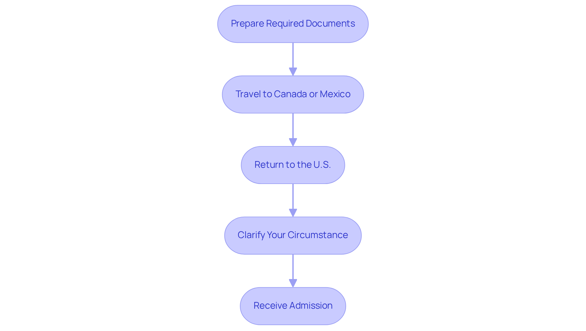 Each box represents a crucial step in the revalidation process. Follow the arrows to see the order of actions you need to take to successfully navigate your visa revalidation.