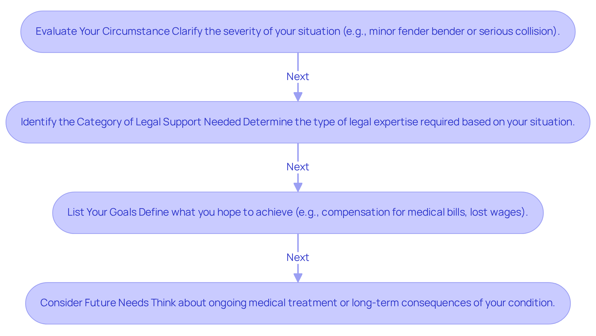 Each box represents a step in assessing your legal needs. Follow the arrows to navigate through the process, starting from evaluating your situation to considering your future needs.