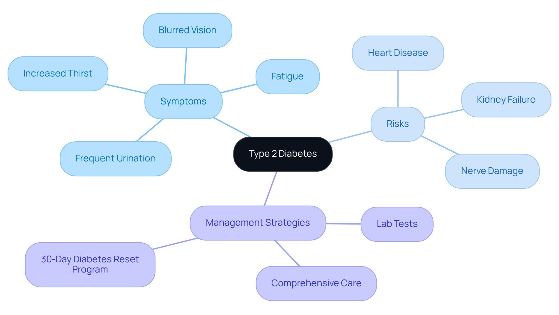 The central node represents Type 2 diabetes, with branches showing symptoms, associated risks, and management strategies. Each color-coded branch helps you see related information at a glance. The central node represents Type 2 diabetes, with branches showing symptoms, associated risks, and management strategies. Each color-coded branch helps you see related information at a glance.