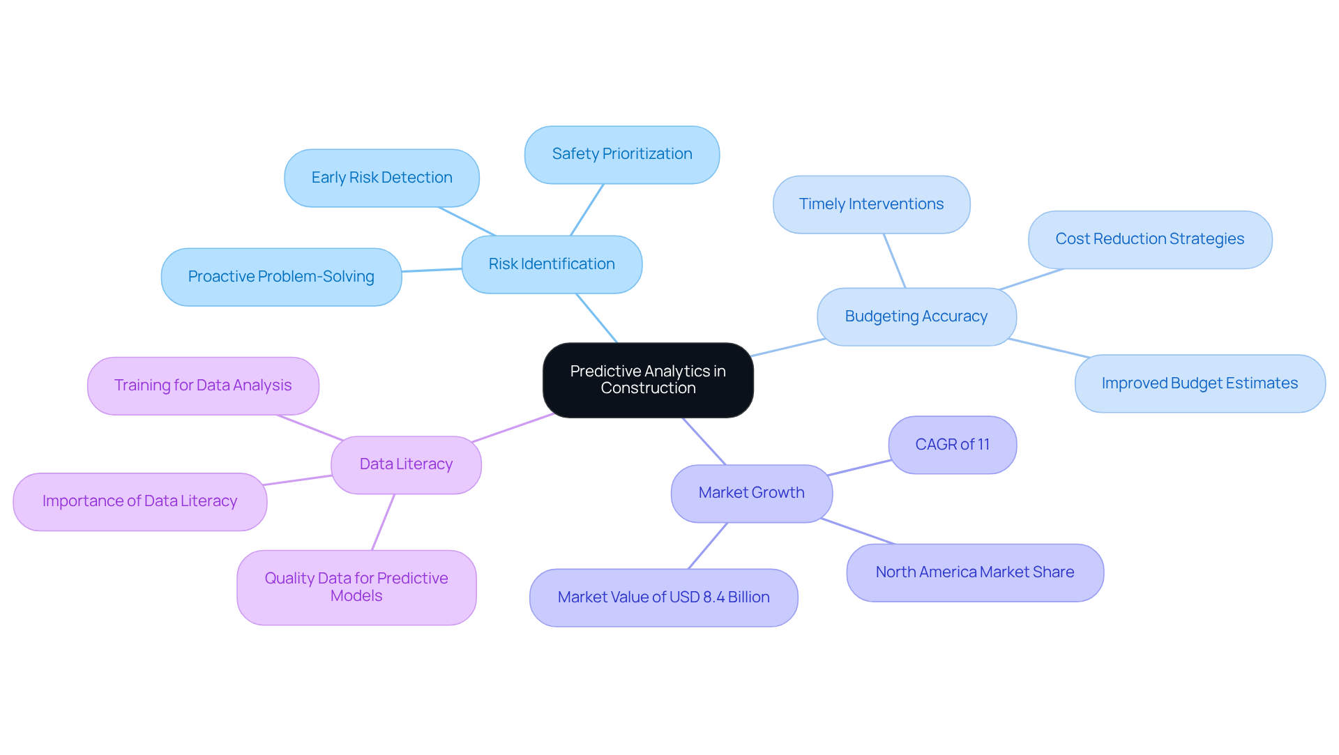 The central node represents the main theme of predictive analytics, while the branches show key areas of impact. Each sub-branch provides specific insights or statistics, helping you understand how predictive analytics transforms decision-making in the construction industry.
