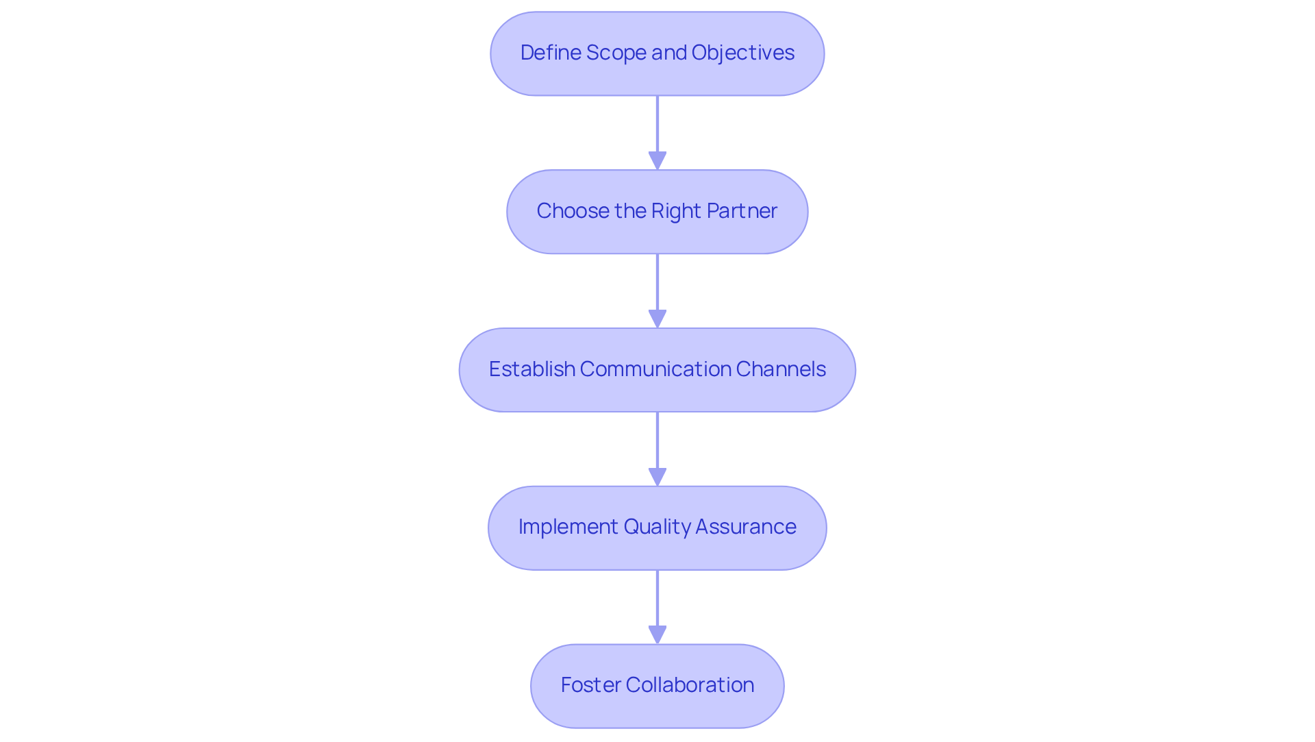 Each box represents a key practice for successful outsourcing. Follow the arrows to see how each step builds on the previous one, guiding you through the process of effective software development outsourcing. Each box represents a key practice for successful outsourcing. Follow the arrows to see how each step builds on the previous one, guiding you through the process of effective software development outsourcing.