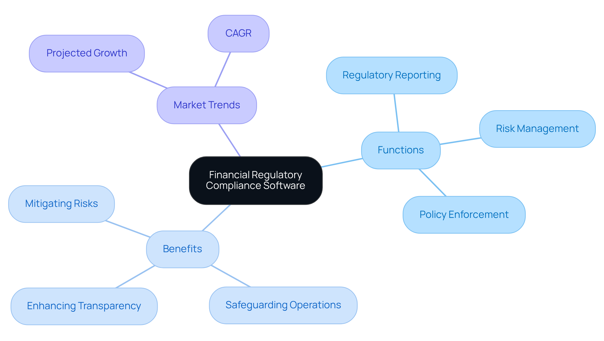 The central node represents the software type, while branches show its functions, benefits, and market trends. Each branch helps you see how these aspects connect to the main topic.