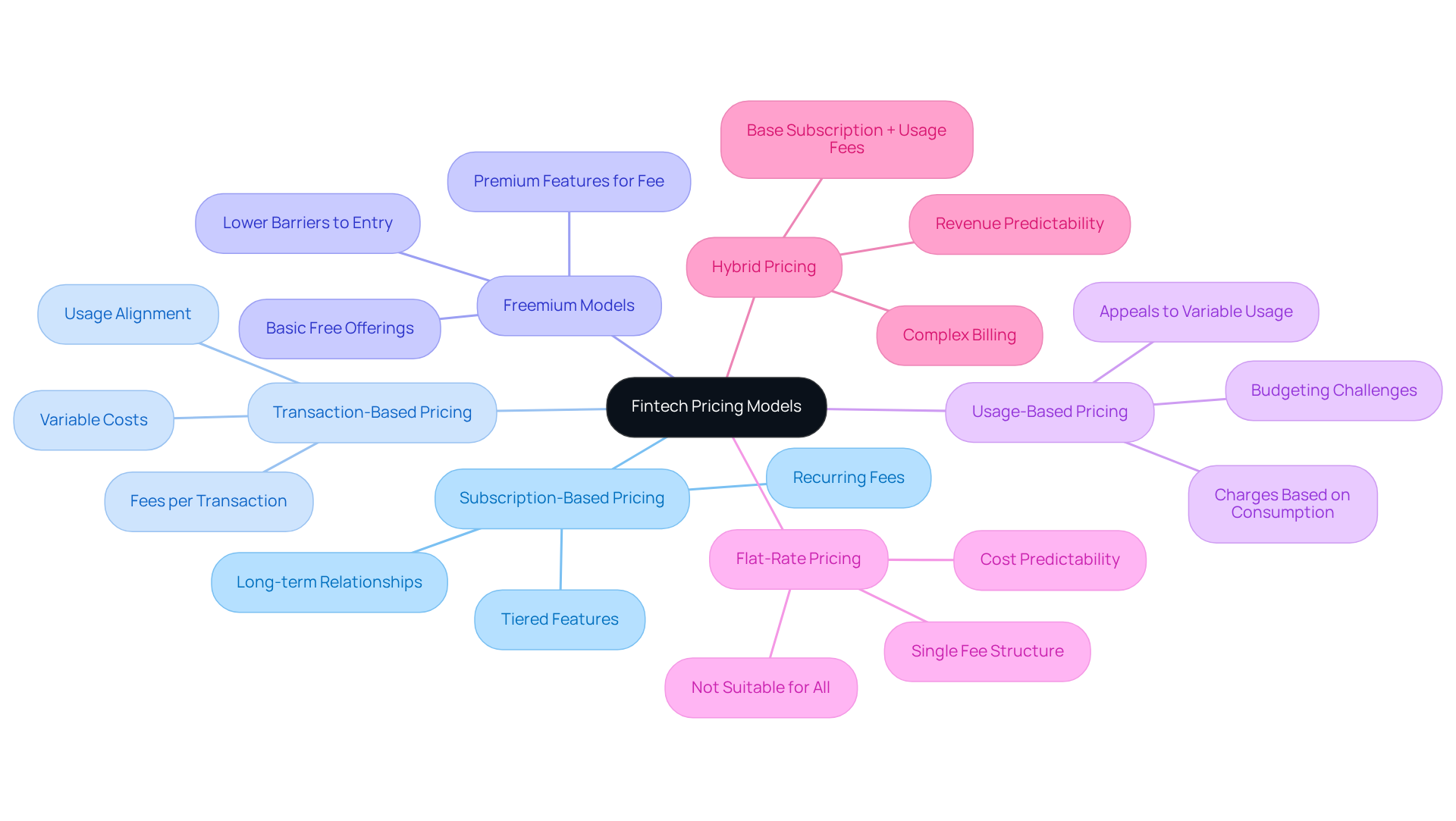 This mindmap illustrates the various pricing strategies fintech firms can adopt. Each branch represents a different pricing model, and the sub-branches highlight their unique features and benefits. Follow the branches to explore how each model works and its implications for businesses.