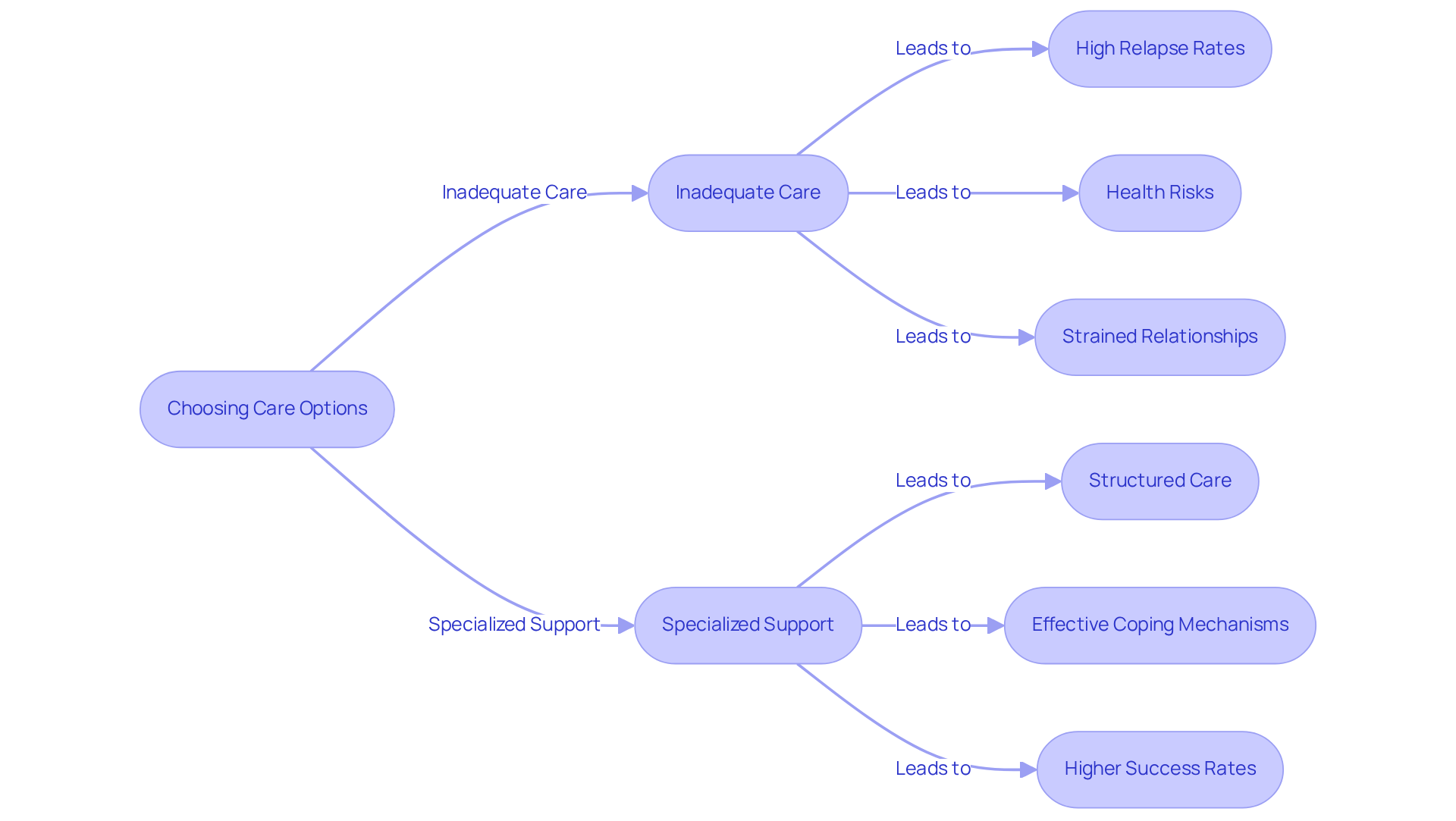 This flowchart illustrates the choices individuals face in their recovery journey. The left path shows the risks of inadequate care, leading to negative outcomes, while the right path highlights the benefits of seeking specialized support, leading to a more successful recovery. Follow the arrows to see how each choice can affect your journey.