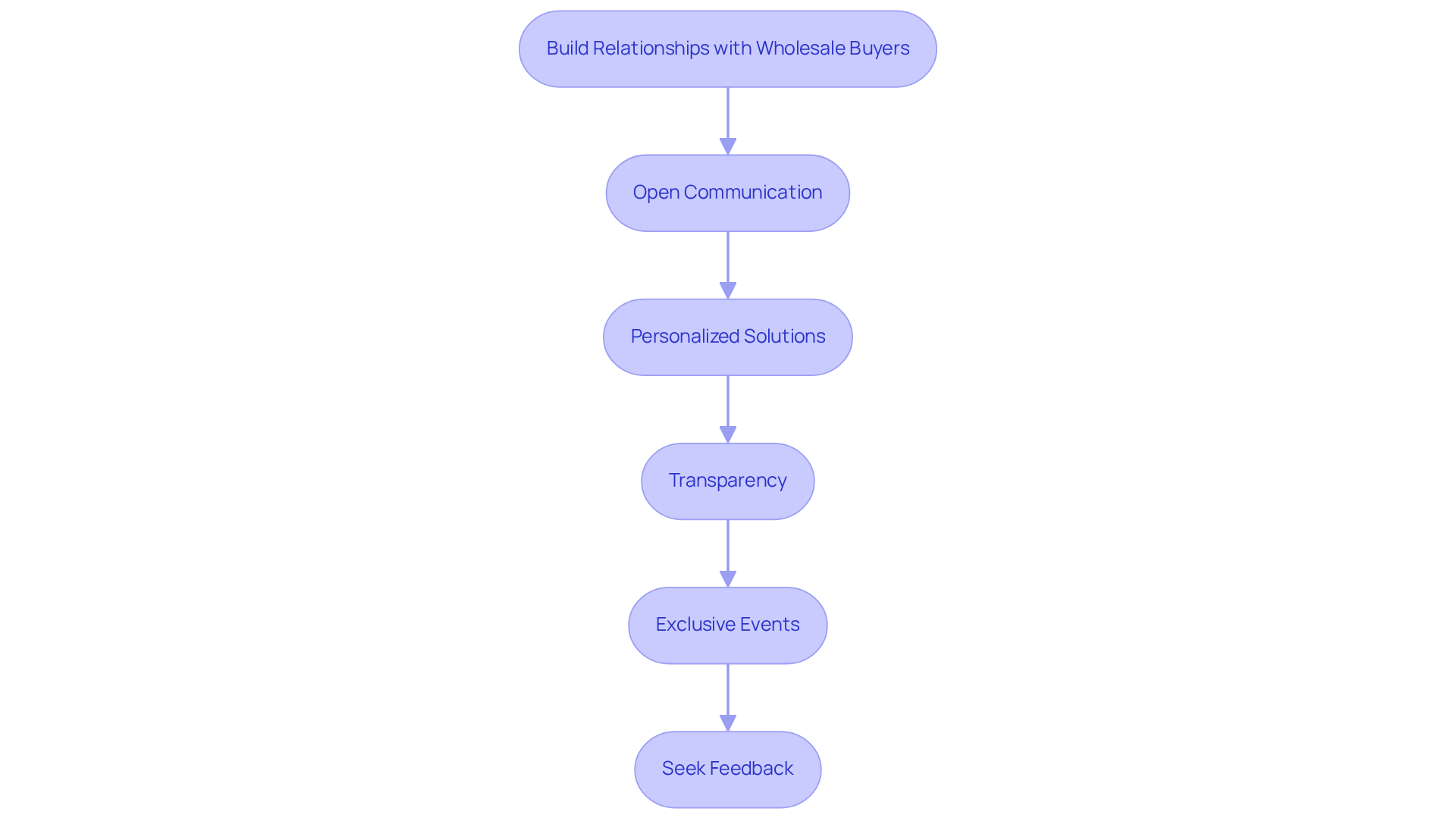 Each box represents a strategy for connecting with wholesale buyers. Follow the arrows to see how these strategies work together to build strong, lasting relationships.