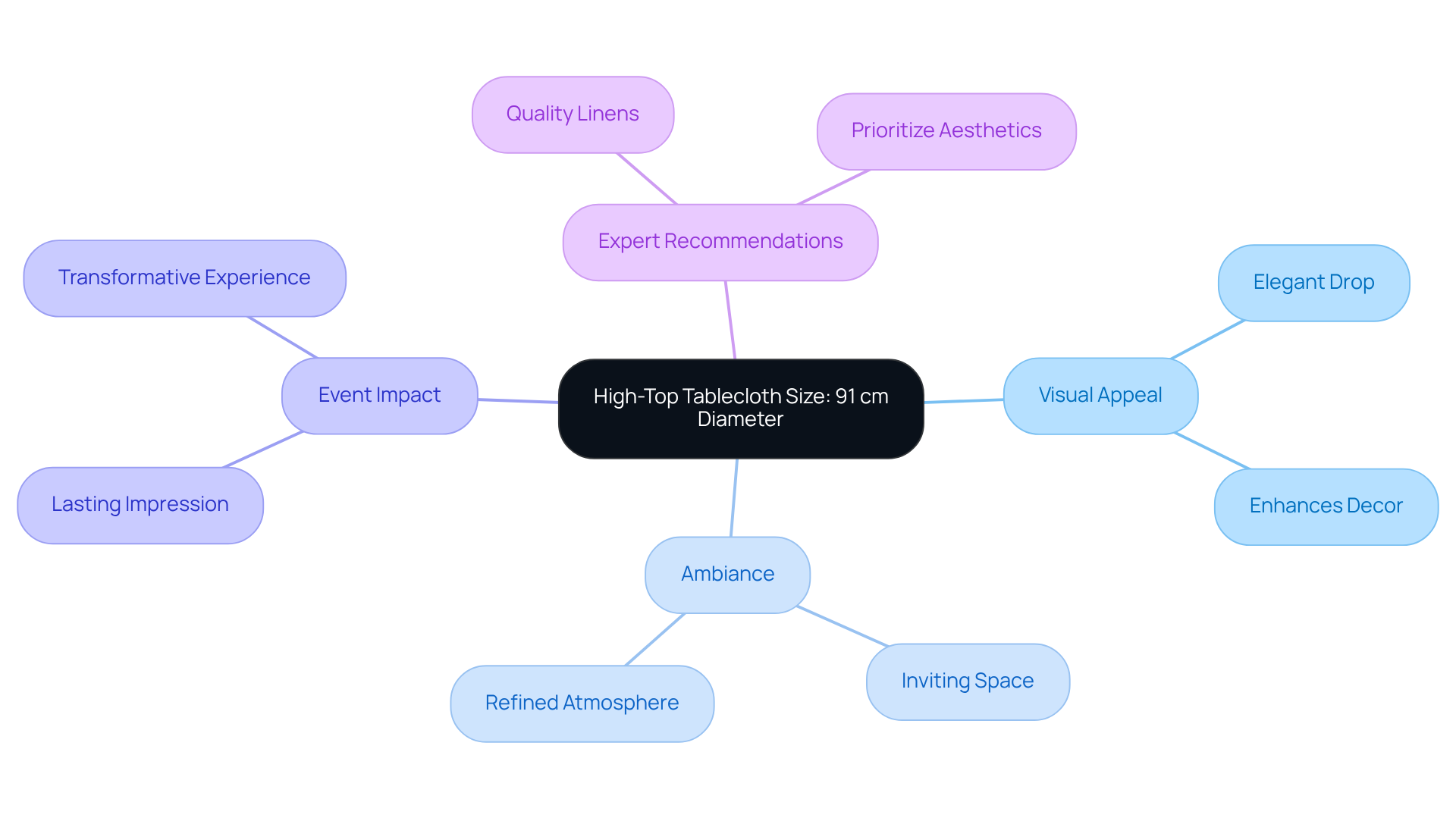 The center shows the ideal tablecloth size, and the branches illustrate how this choice affects the event's look and feel. Follow the branches to see how each aspect contributes to creating a memorable occasion.