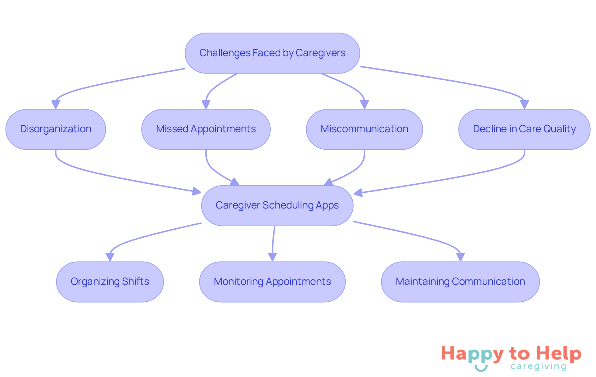 This flowchart shows the problems caregivers face and how scheduling apps can help solve them. Follow the arrows to see how each challenge connects to a solution.