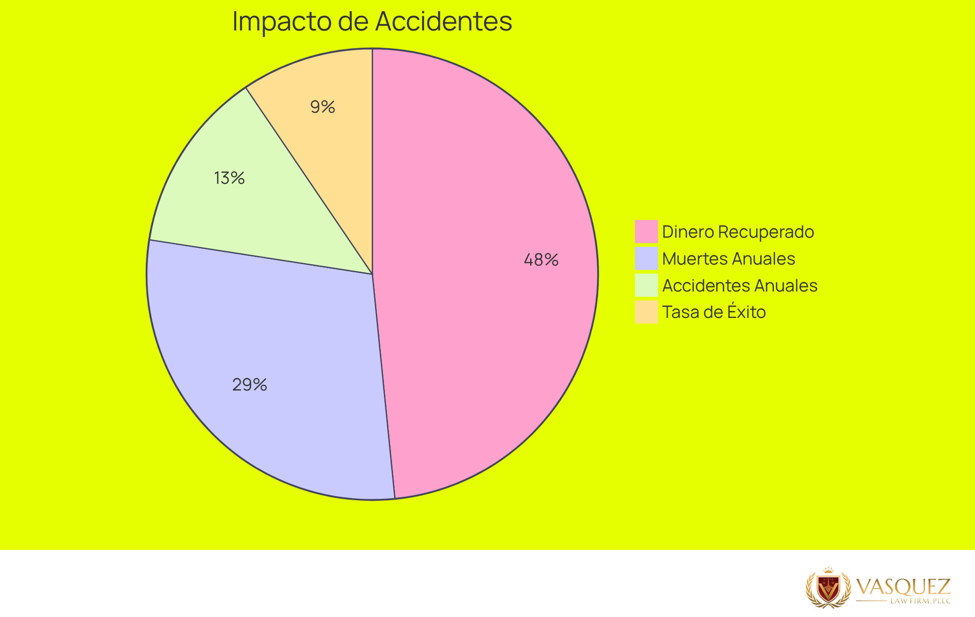 Cada sección del gráfico muestra un aspecto importante: la tasa de éxito del abogado, el dinero recuperado, el número de accidentes y las muertes. Cuanto más grande sea la sección, mayor es el impacto de ese dato en la situación general. Cada sección del gráfico muestra un aspecto importante: la tasa de éxito del abogado, el dinero recuperado, el número de accidentes y las muertes. Cuanto más grande sea la sección, mayor es el impacto de ese dato en la situación general.