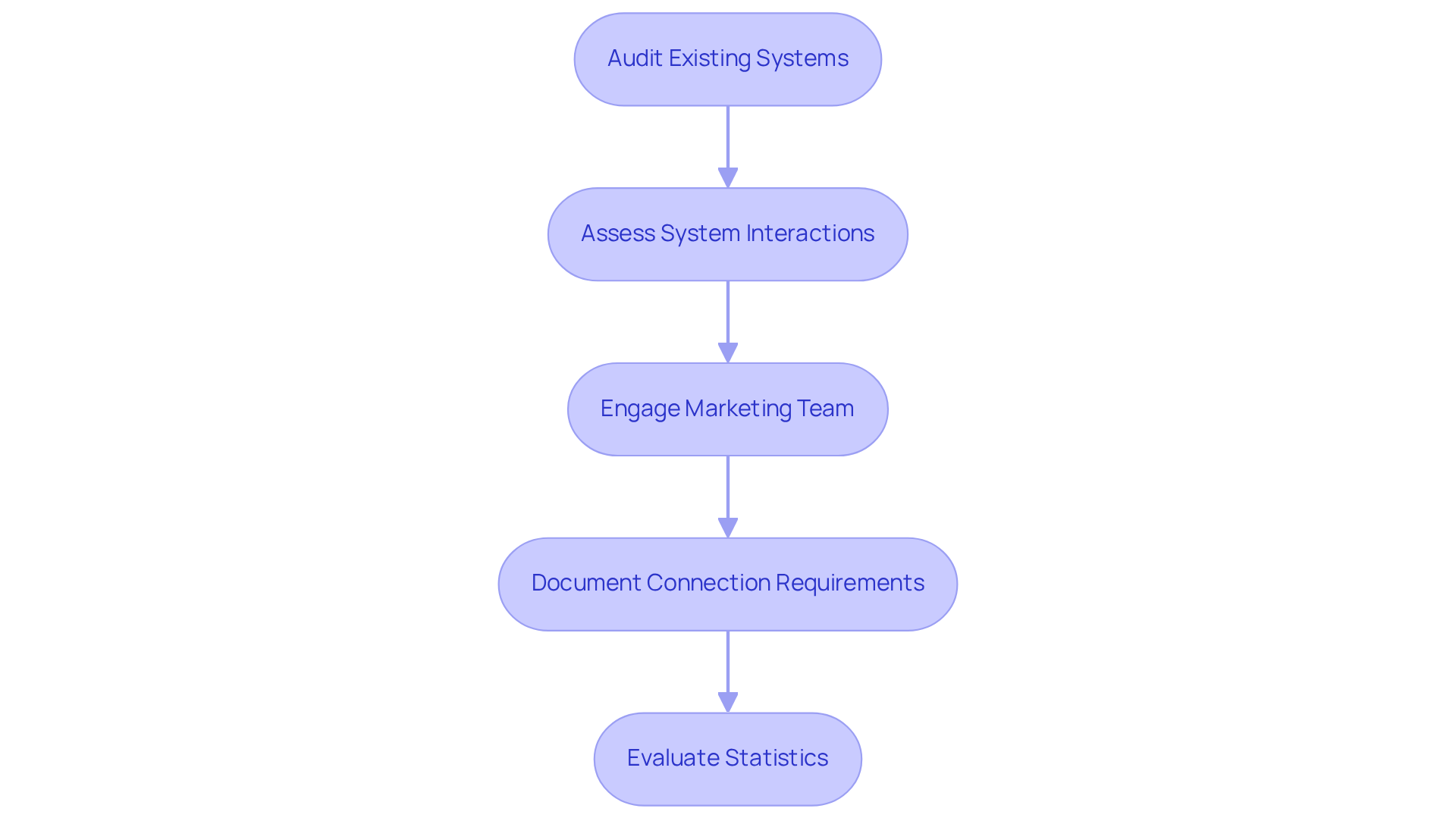 Each box represents a step in the process. Follow the arrows to see how each action leads to the next, helping to ensure a thorough evaluation and effective integration.