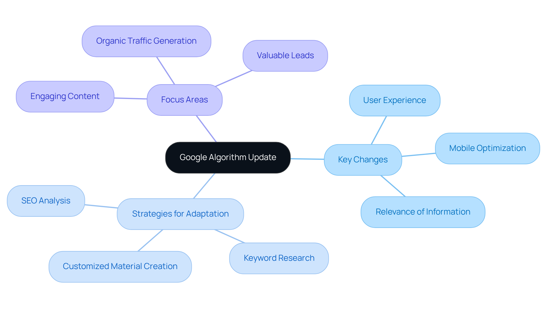 This mindmap starts with the central theme of the algorithm update, branching out into key changes and strategies for healthcare businesses. Each branch represents a crucial aspect to consider, helping you visualize how to adapt and thrive in the new landscape.