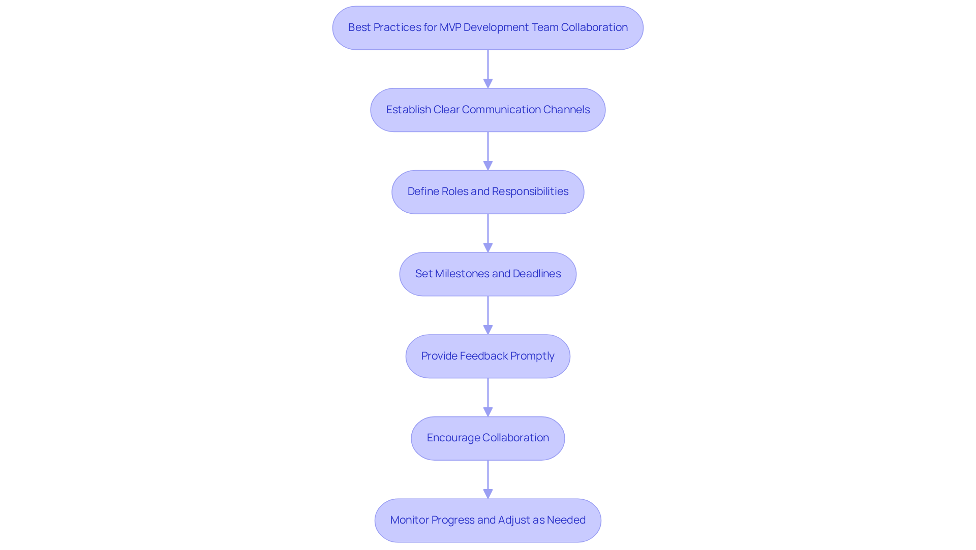 Each box represents a key practice for successful collaboration. Follow the arrows to see the recommended order of implementation, ensuring that your MVP project stays on track and meets market demands.