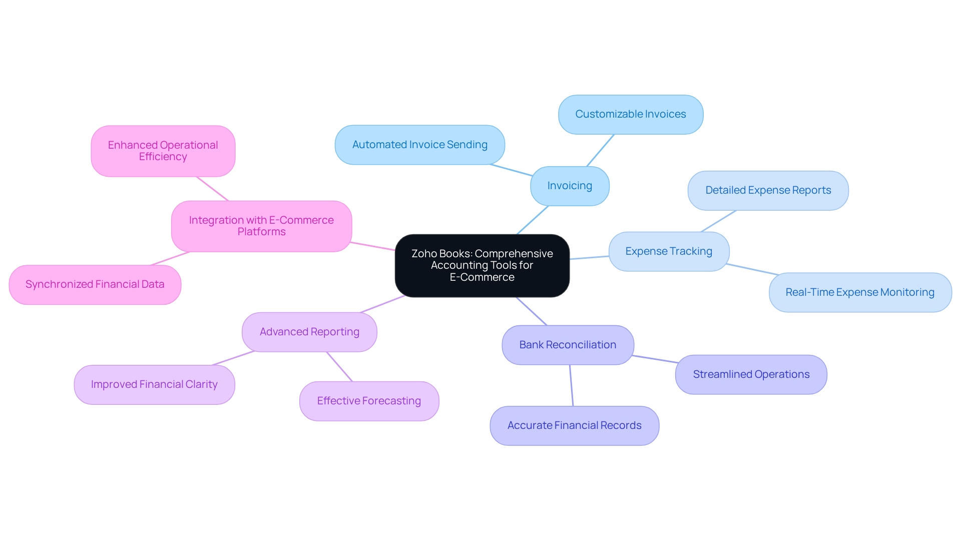 Start at the center with Zoho Books, then explore its features and benefits. Each branch shows how these elements contribute to effective financial management for e-commerce businesses.