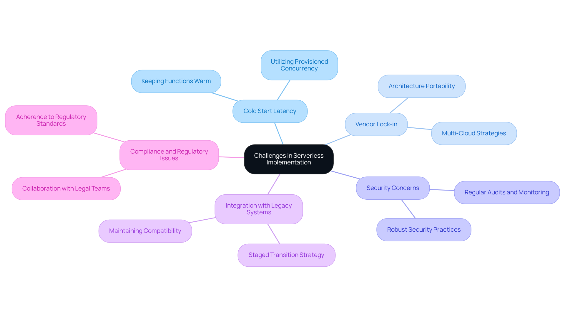 The central node represents the overall topic, while each branch highlights a specific challenge. The sub-branches provide actionable strategies or considerations related to each challenge, helping you understand how to address them effectively.