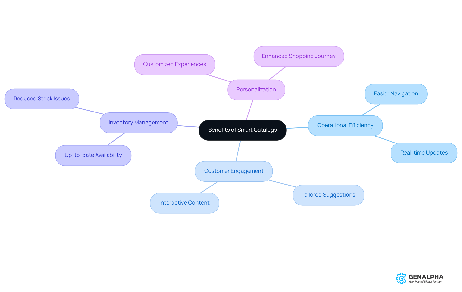 The central node represents the main topic, while the branches show different benefits. Each sub-branch provides specific details about how smart catalogs improve operations and customer experiences.