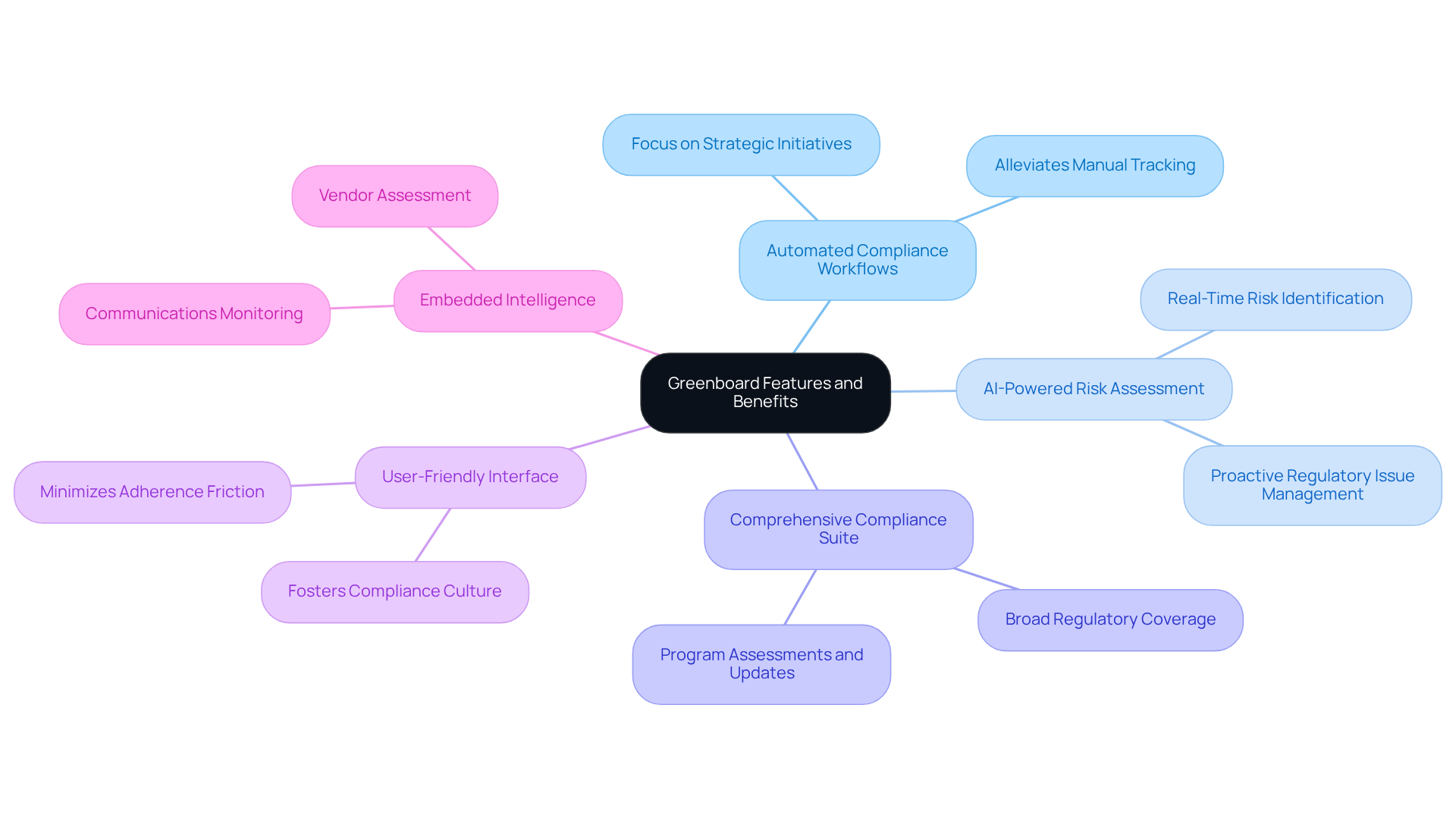 The central node represents the Greenboard platform, while the branches show its key features. Each feature has sub-points that explain how it benefits compliance officers and financial institutions, making it easier to understand the platform's value.