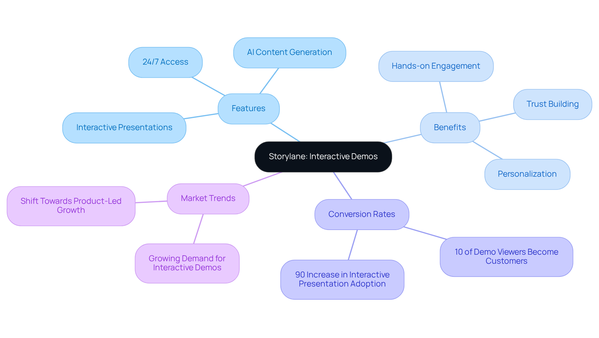 The central node represents Storylane's platform, while the branches illustrate its features and benefits. Each sub-node provides more detail on how these elements contribute to improved sales outcomes. The central node represents Storylane's platform, while the branches illustrate its features and benefits. Each sub-node provides more detail on how these elements contribute to improved sales outcomes.