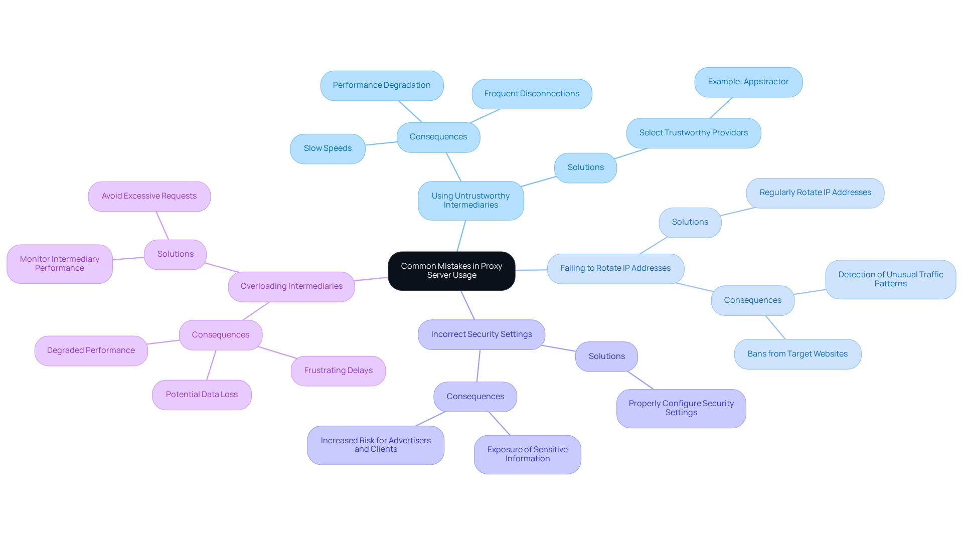 Start at the center with the main topic, then follow the branches to explore each mistake and its solution. Each color represents a different mistake, making it easy to differentiate between them.