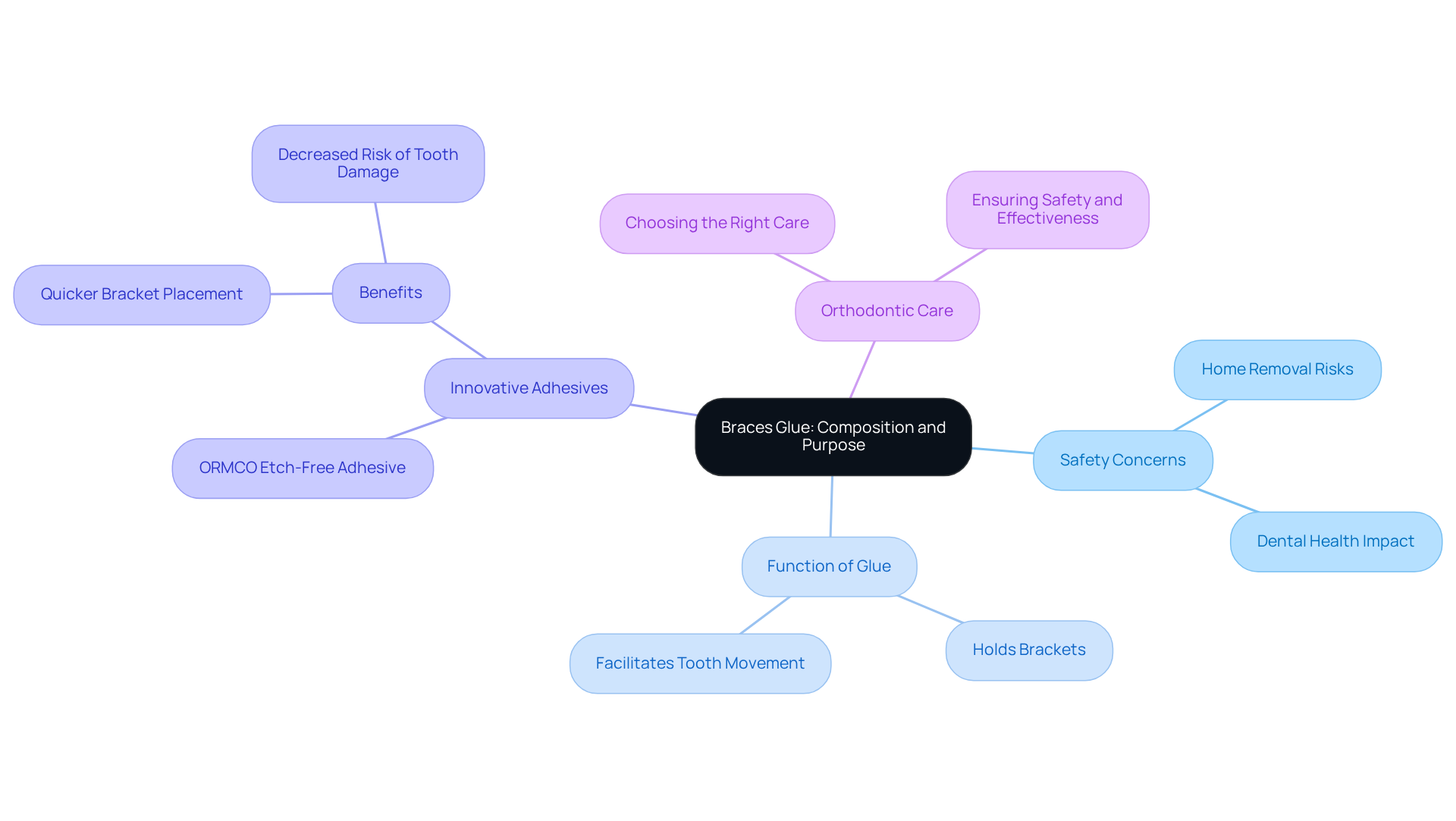 This mindmap starts with the central idea of braces glue and branches out into various related topics. Each branch represents a different aspect of braces glue, such as safety, function, and innovations. Follow the branches to explore how these elements connect to the overall understanding of braces glue. This mindmap starts with the central idea of braces glue and branches out into various related topics. Each branch represents a different aspect of braces glue, such as safety, function, and innovations. Follow the branches to explore how these elements connect to the overall understanding of braces glue.