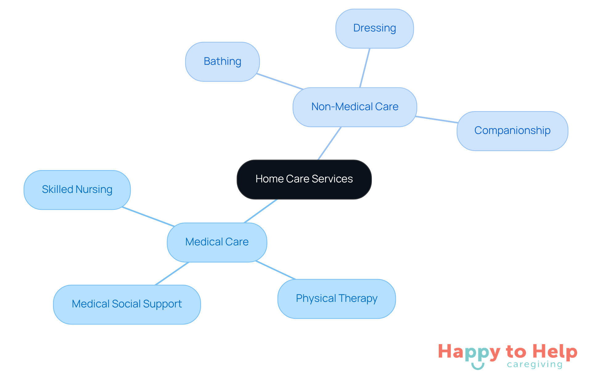 The central node represents home care services, with branches showing the two main types of care. Each sub-branch lists specific services, helping caregivers quickly identify what type of support is available.