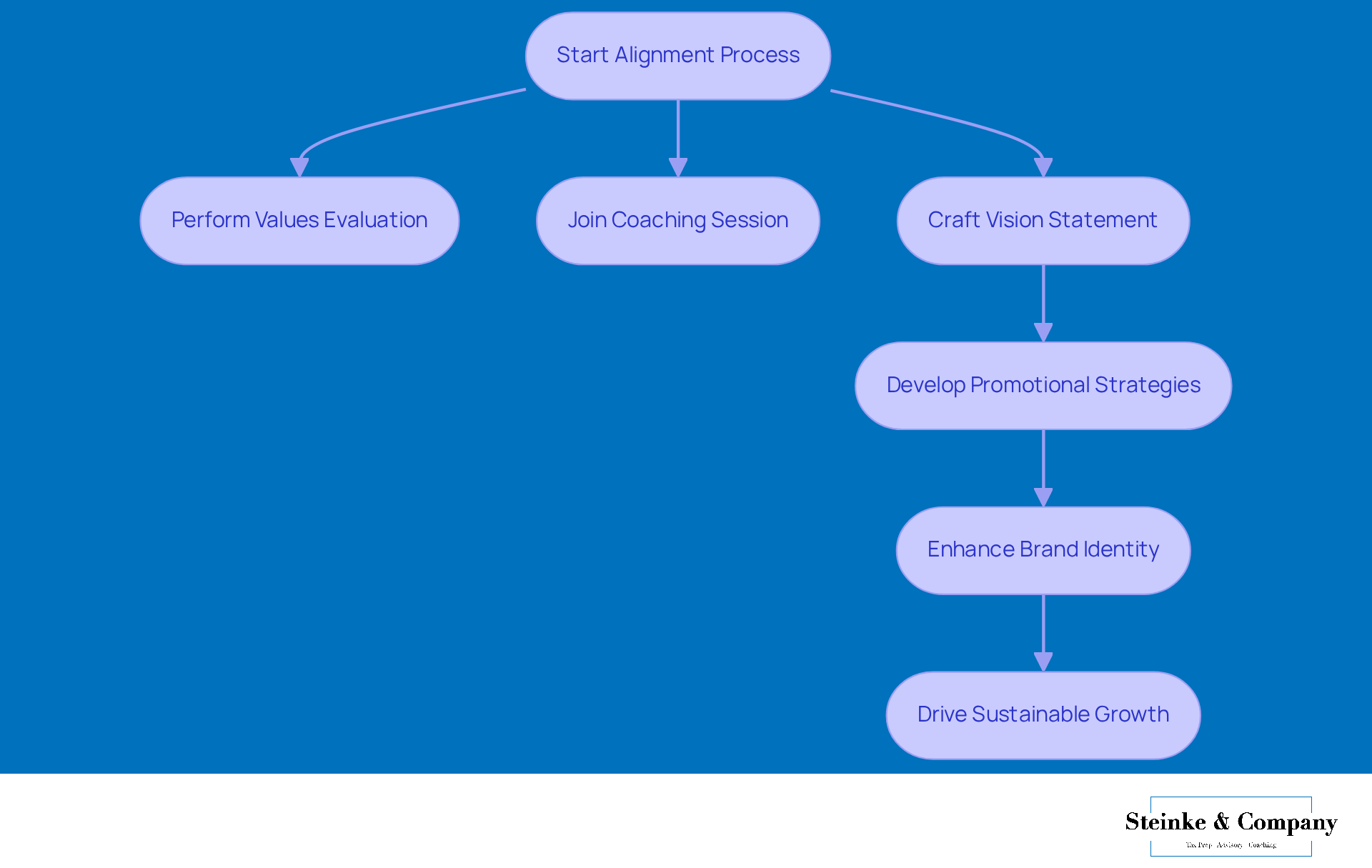 Follow the arrows to understand how each step connects. Starting with evaluating your values leads to coaching sessions and crafting a vision statement, which together enhance your brand and drive growth. Follow the arrows to understand how each step connects. Starting with evaluating your values leads to coaching sessions and crafting a vision statement, which together enhance your brand and drive growth.
