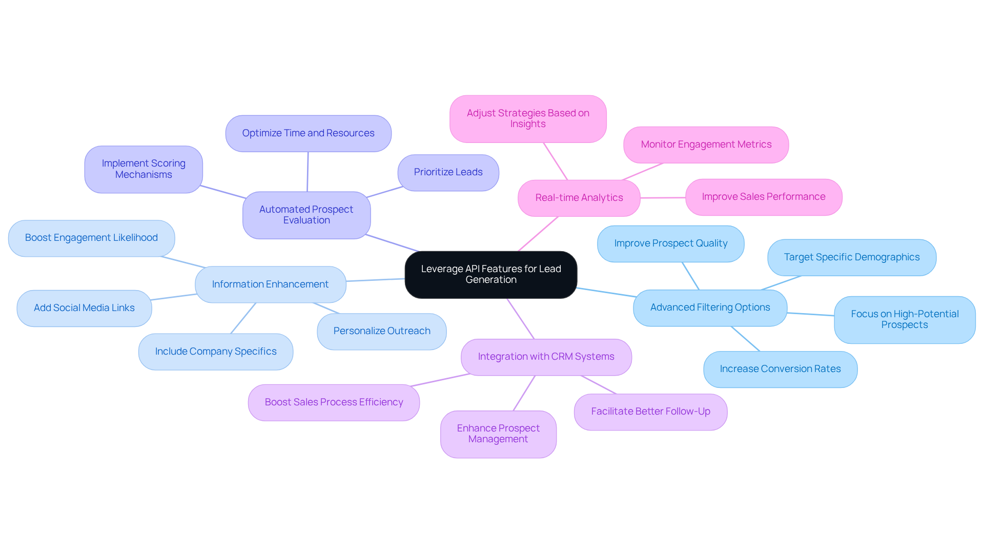 The central node represents the main topic, while each branch shows a specific strategy for using the API. Follow the branches to explore how each feature can improve lead generation efforts.