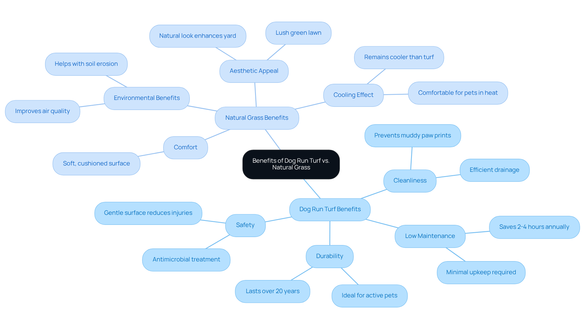 This mindmap shows the benefits of two types of surfaces for dog runs. The central idea is the comparison, with branches leading to the specific advantages of each option. Each benefit is listed under its respective category, helping you see at a glance what each surface offers.