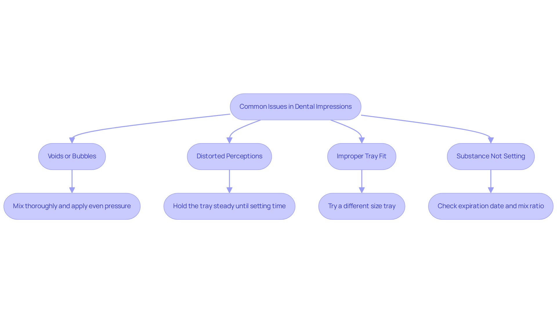 Follow the flowchart to identify common problems you might face while taking dental impressions. Each box represents an issue, and the arrows guide you to the solutions. The goal is to help you resolve these issues quickly for better results.