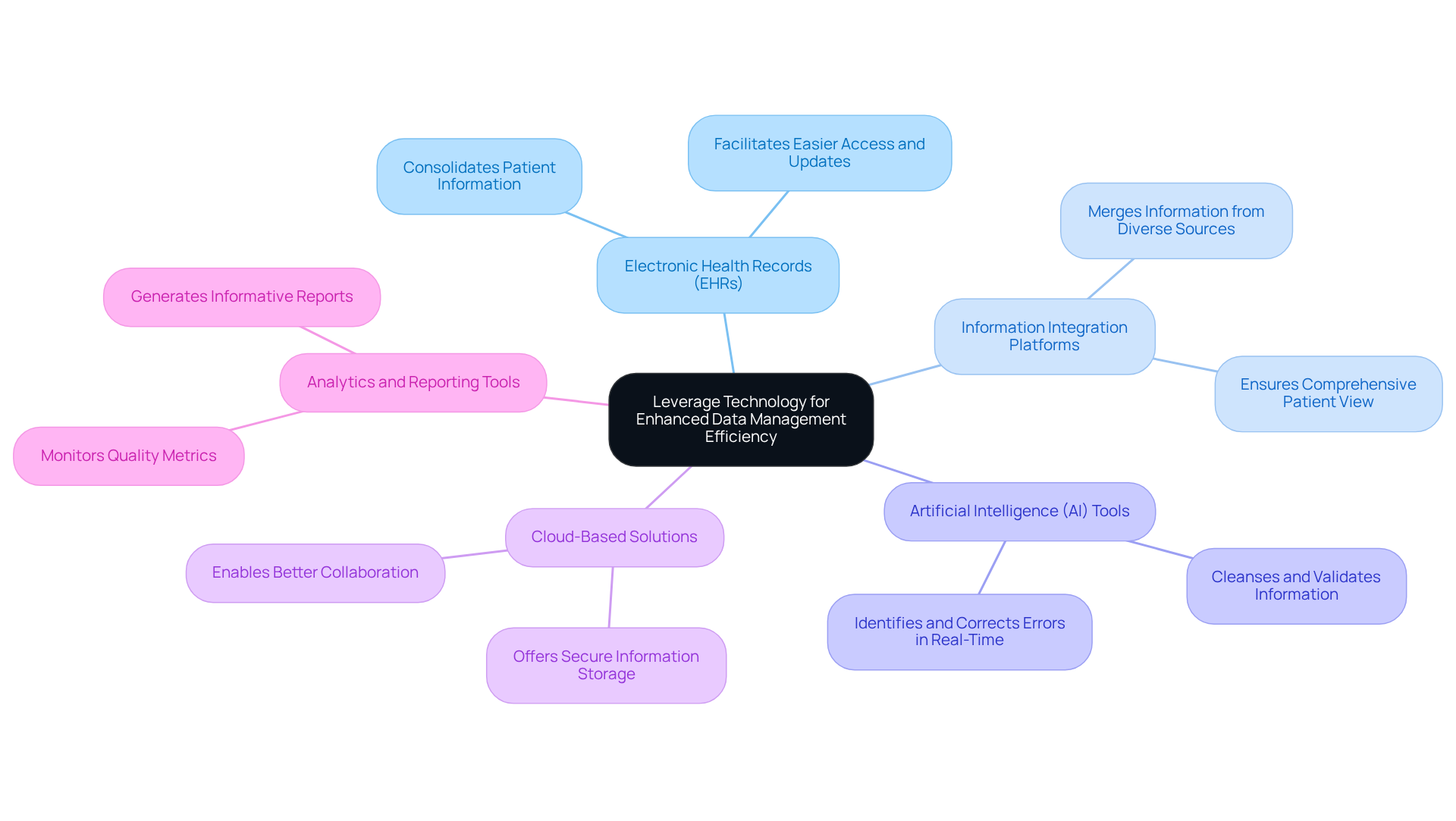 The central node represents the main goal of improving data management efficiency, while each branch shows a specific strategy that contributes to this goal. Explore each branch to understand how technology can enhance healthcare data management.