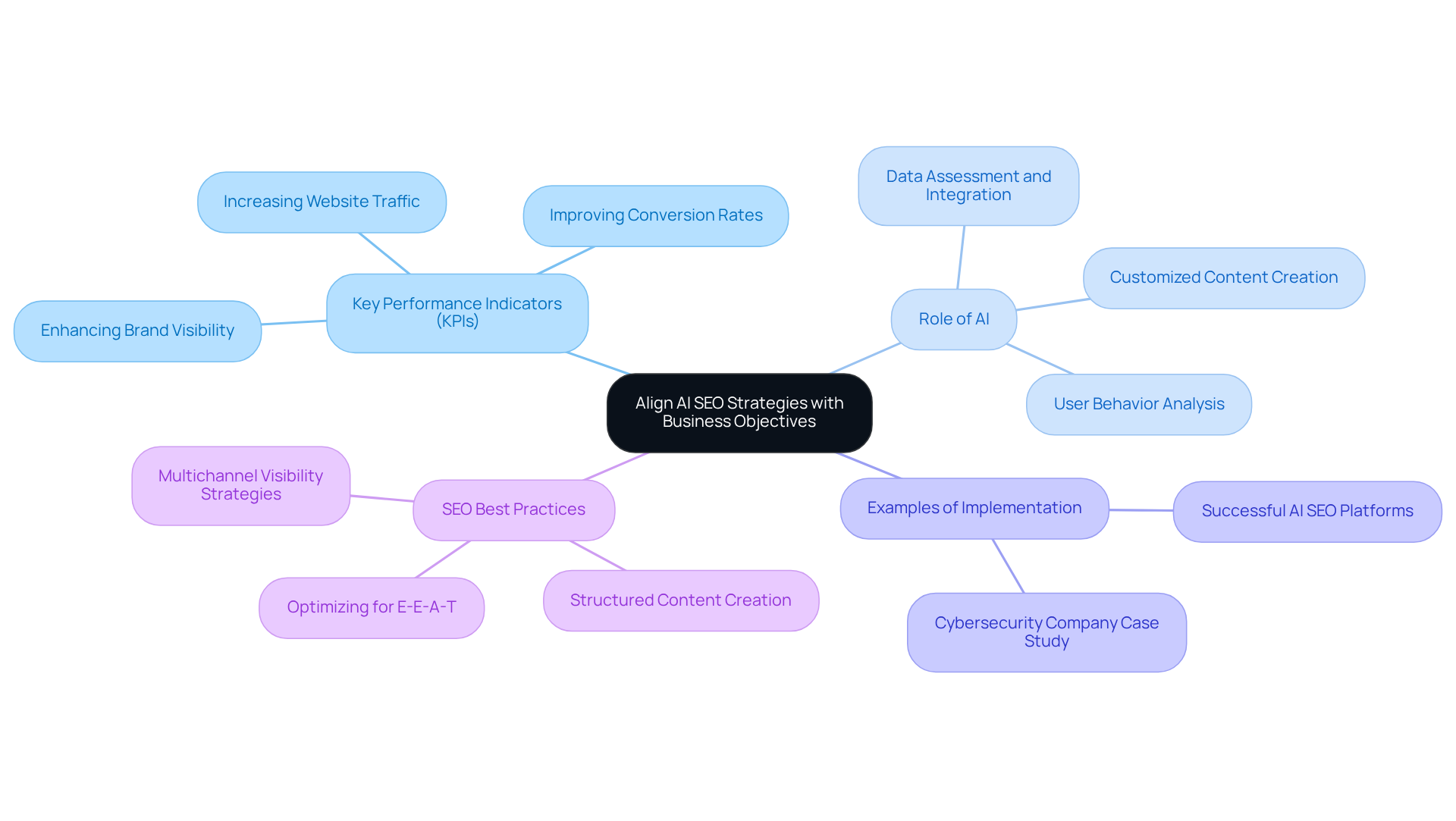The central node represents the main theme, while the branches show key areas of focus. Each sub-branch provides specific details or examples related to that area, helping you understand how SEO strategies can align with business goals. The central node represents the main theme, while the branches show key areas of focus. Each sub-branch provides specific details or examples related to that area, helping you understand how SEO strategies can align with business goals.