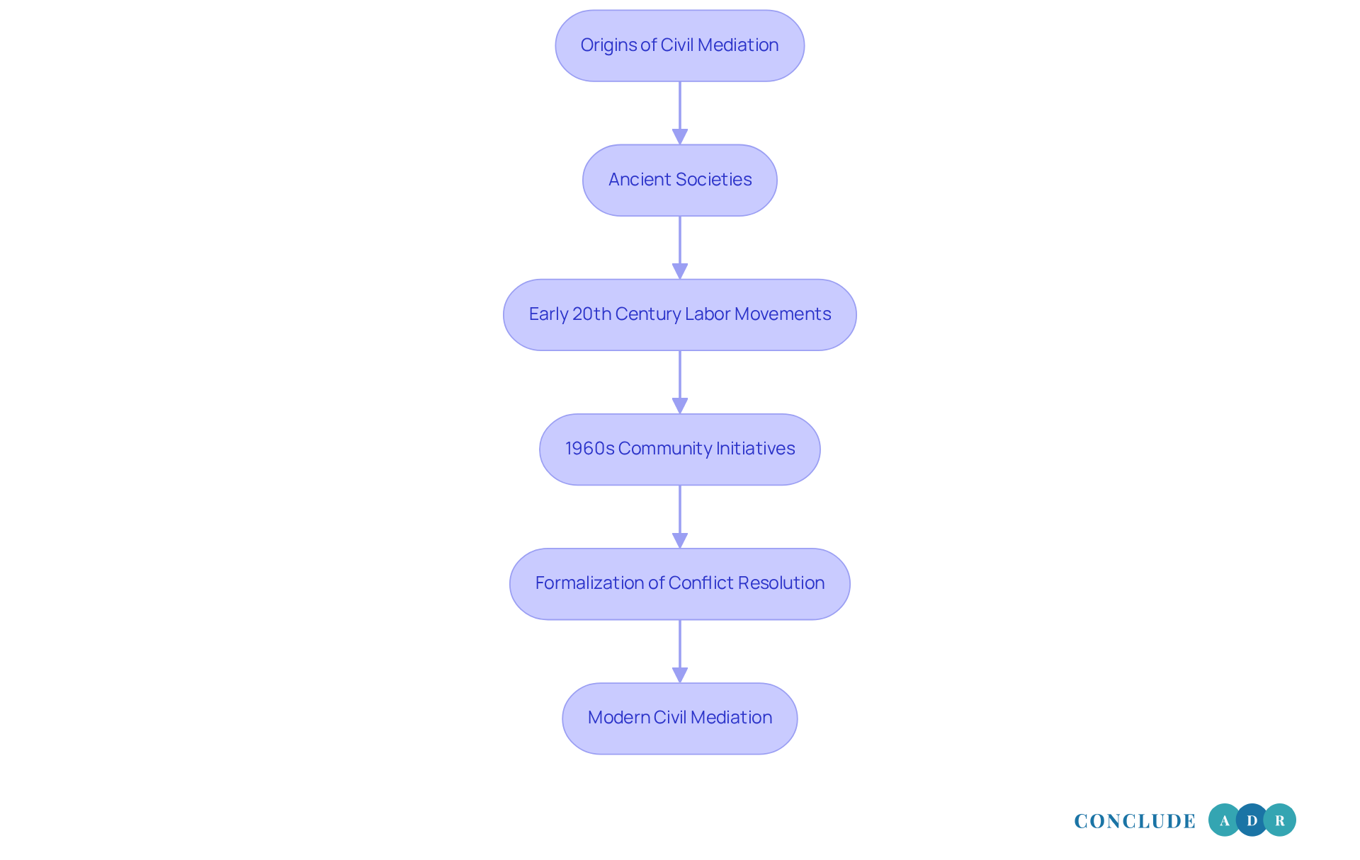 Each box represents a significant milestone in the evolution of civil mediation. Follow the arrows to see how each stage builds upon the previous one, leading to the modern practice we recognize today.