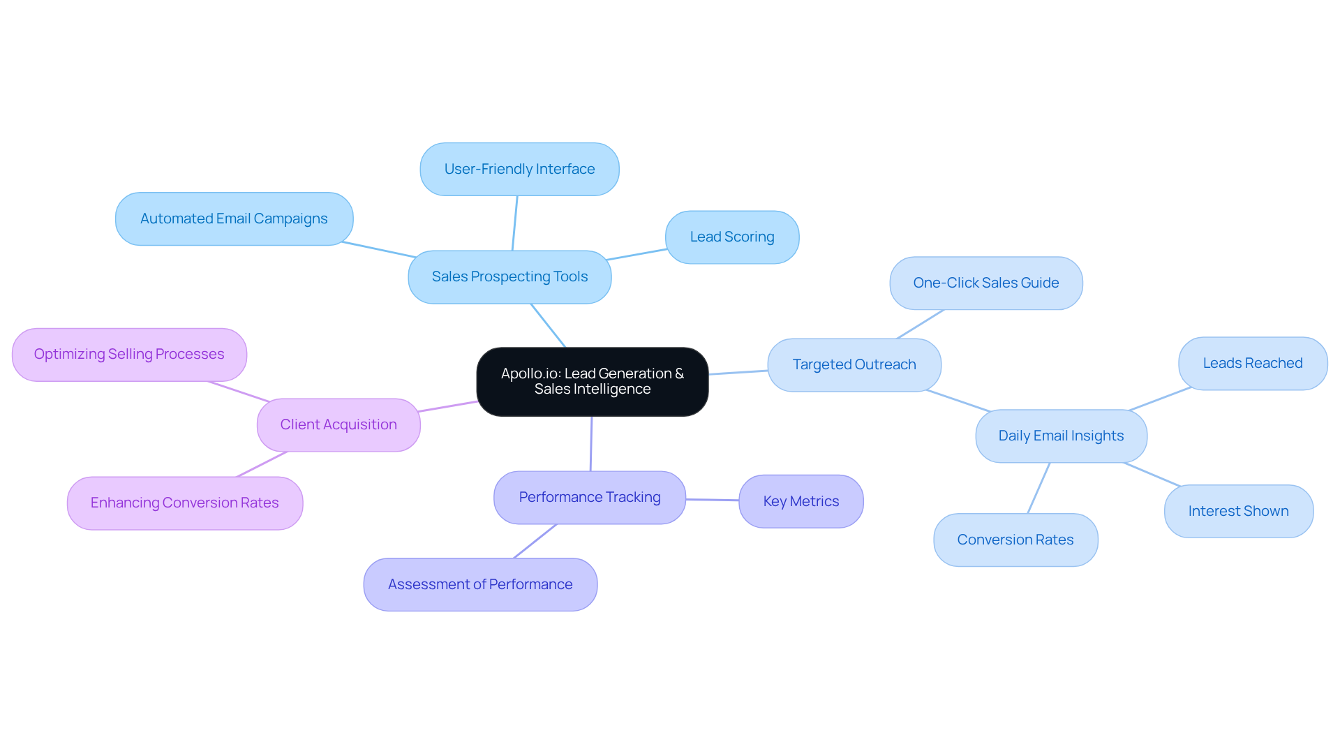 The central node represents Apollo.io's offerings, while the branches highlight key areas like tools and strategies, helping you understand how they support small business growth.